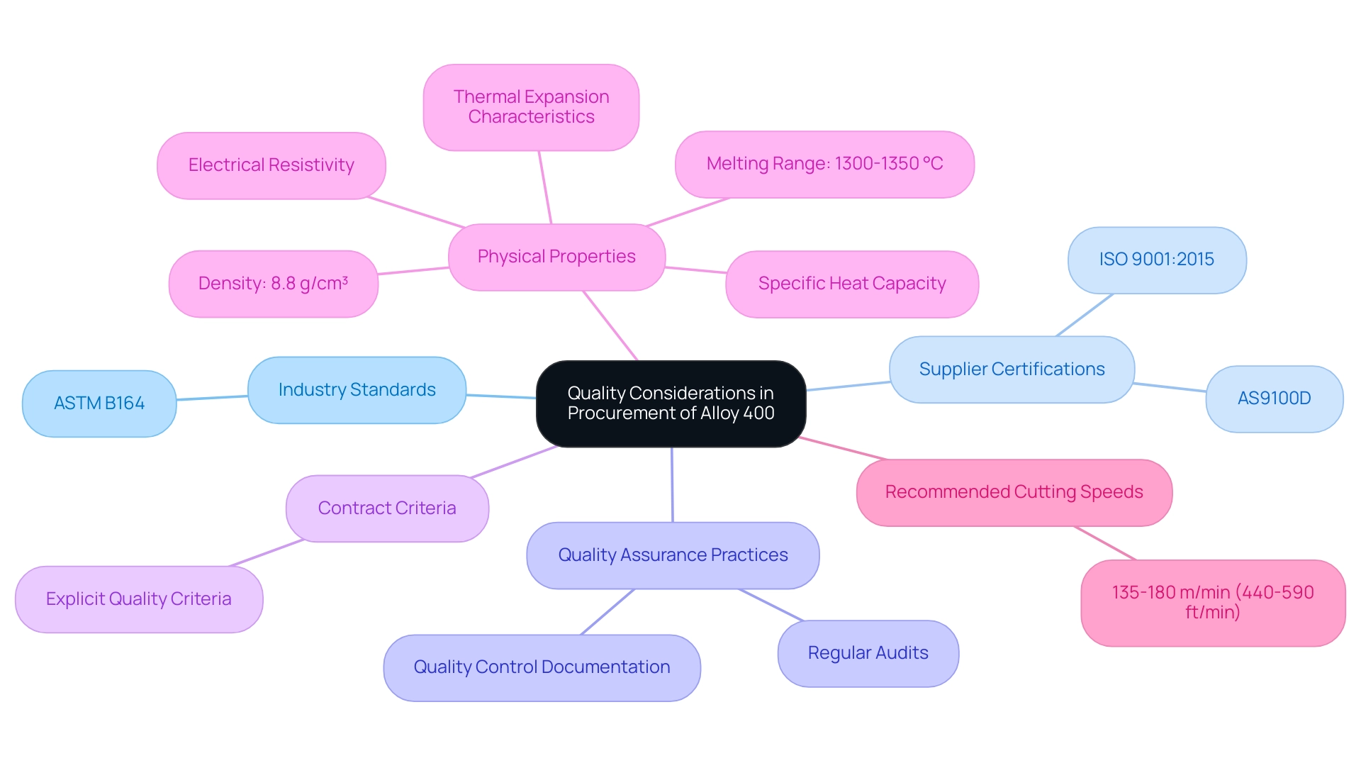 The central node represents the overarching theme, with branches showing various categories related to quality, including standards, certifications, practices, criteria, and properties.