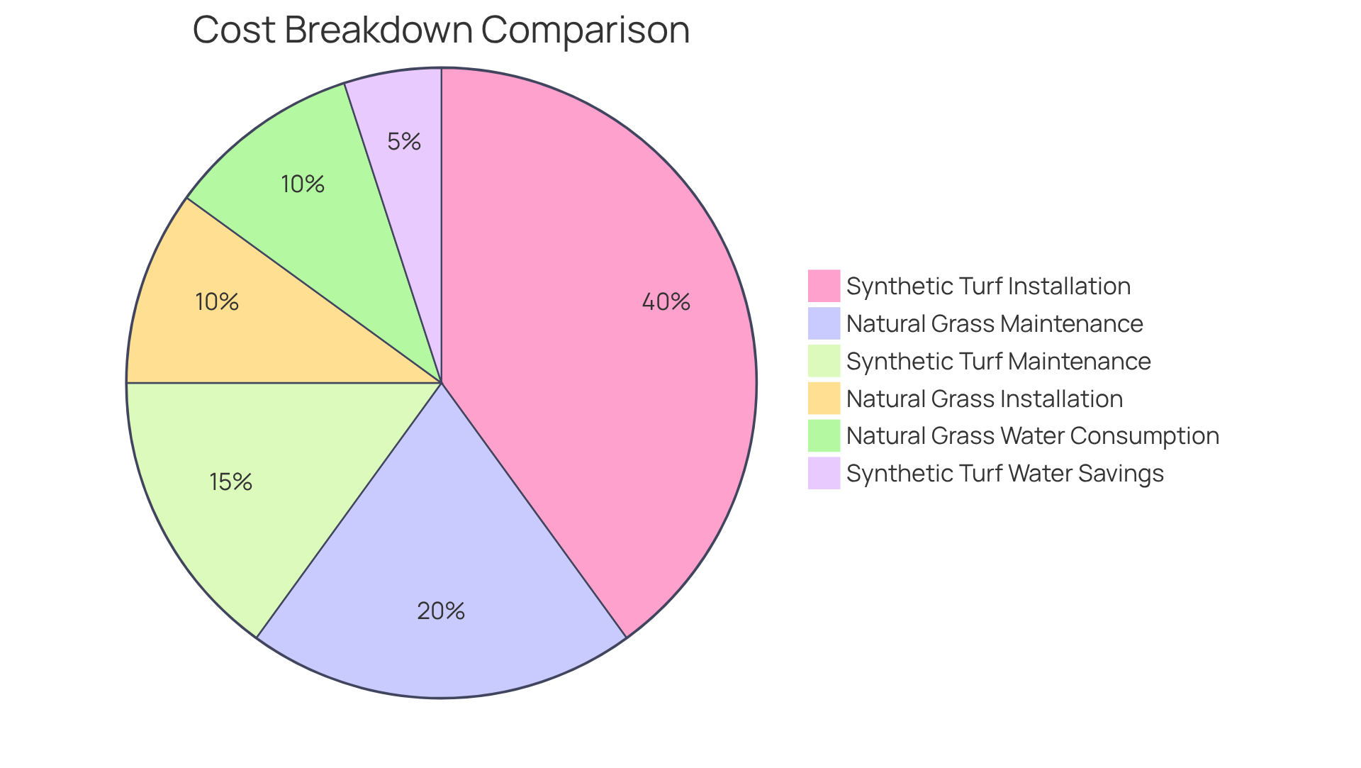 This pie chart shows the financial breakdown of costs for synthetic turf and natural grass. Each slice represents a different cost category, helping you see where the money goes. The larger the slice, the more significant that cost is in the overall picture. For example, if synthetic turf has a larger slice for maintenance costs, it indicates that while the initial cost is high, the long-term savings on maintenance are substantial. This pie chart shows the financial breakdown of costs for synthetic turf and natural grass. Each slice represents a different cost category, helping you see where the money goes. The larger the slice, the more significant that cost is in the overall picture. For example, if synthetic turf has a larger slice for maintenance costs, it indicates that while the initial cost is high, the long-term savings on maintenance are substantial.