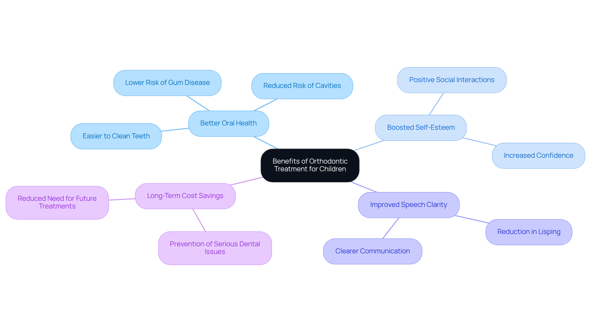 This mindmap shows the various advantages of orthodontic treatment for kids. Start at the center with the main topic, then follow the branches to explore each benefit and its specific details. Each color represents a different benefit, making it easy to see how they all connect.