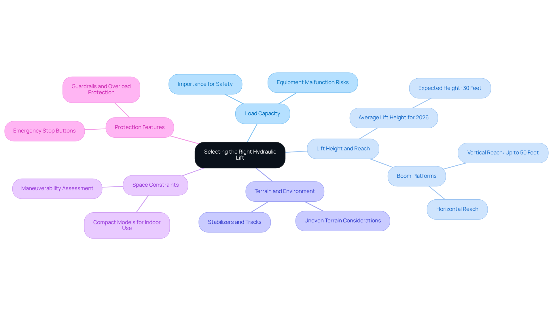 The central node represents the main decision topic, while the branches show the critical factors to consider. Each factor can have further details, helping you understand what to look for when choosing a hydraulic lift.