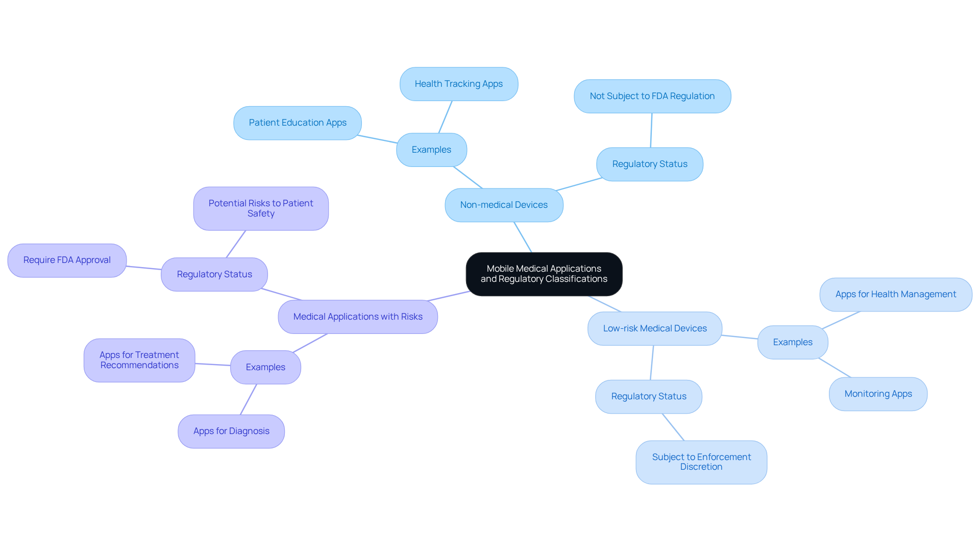 This mindmap starts with the main topic in the center and branches out into three key classifications of mobile medical applications. Each branch represents a different category, helping you understand how they relate to the overall regulatory landscape. The colors and layout make it easy to follow and see the connections. This mindmap starts with the main topic in the center and branches out into three key classifications of mobile medical applications. Each branch represents a different category, helping you understand how they relate to the overall regulatory landscape. The colors and layout make it easy to follow and see the connections.