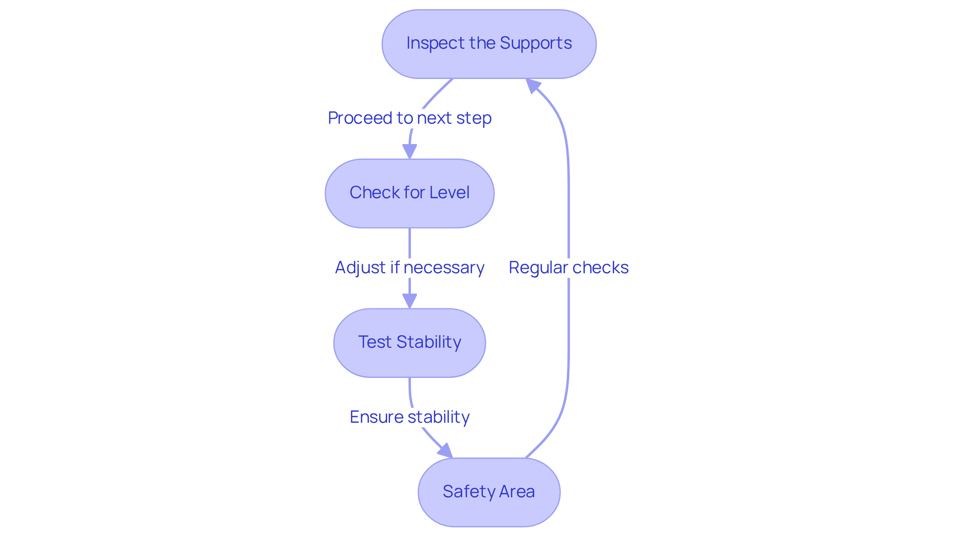 This flowchart guides you through the essential steps to ensure your swing set is safe and stable. Start at the top and follow the arrows to see what checks to perform and adjustments to make for a secure play area.