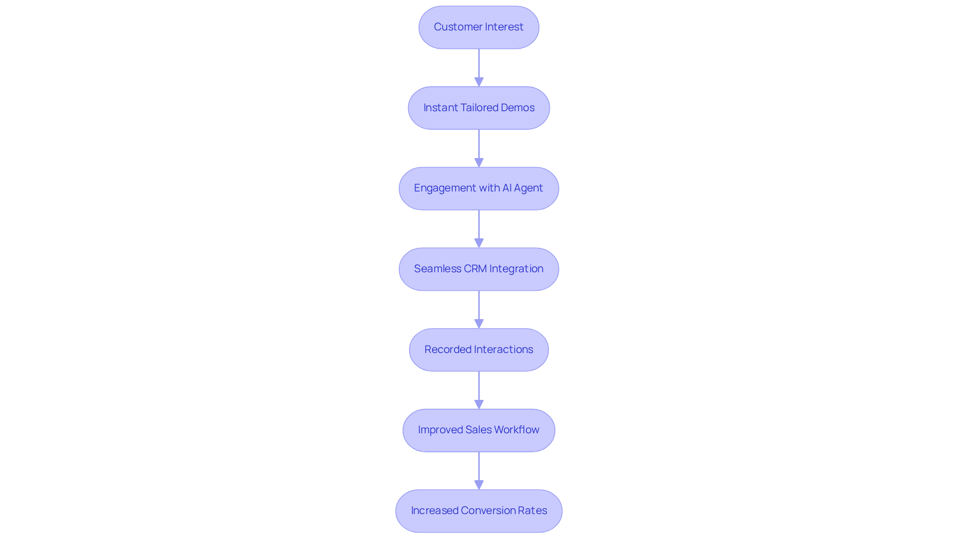 This flowchart shows how potential customer interest leads to tailored demos and improved sales outcomes. Each step represents a key part of the process, helping you understand how Karumi AI transforms engagement into sales.