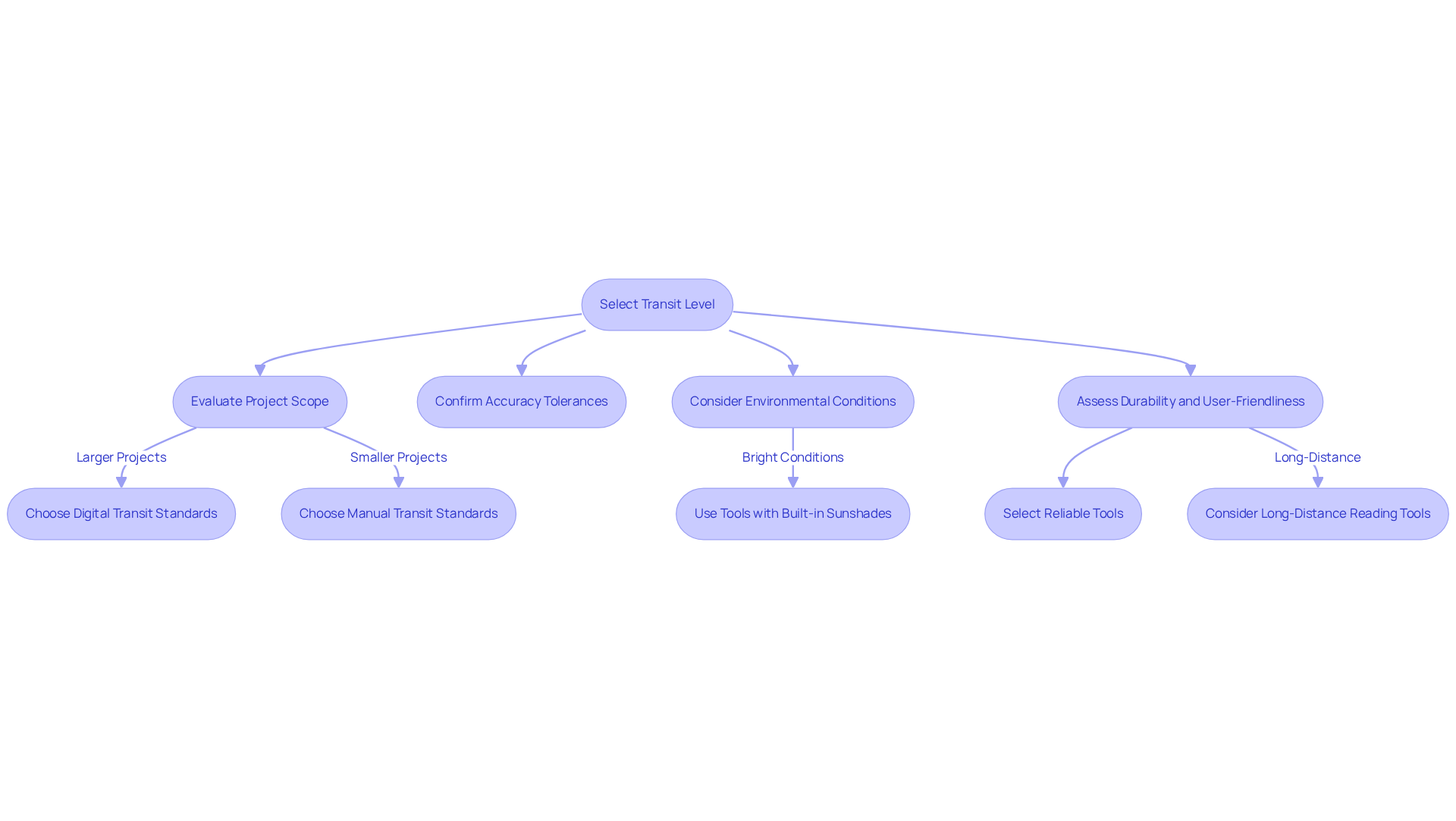 Follow the arrows to see how to choose the right transit level for your project. Each box represents a key factor to consider, guiding you through the decision-making process.