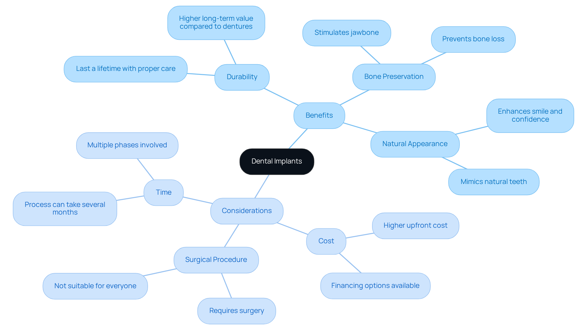 The central node represents dental implants, with branches showing the key benefits and considerations. Each sub-branch provides specific details, helping you understand both the advantages and the factors to think about when considering implants.