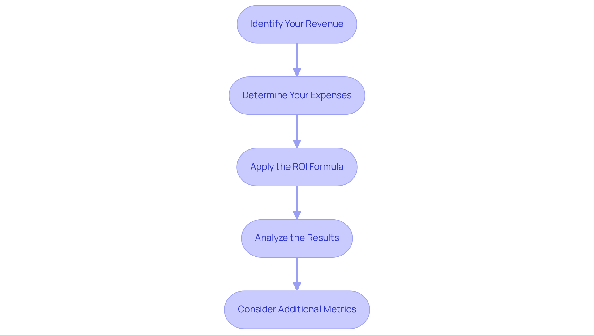Each box represents a step in the ROI calculation process. Follow the arrows to see how to move from identifying revenue to analyzing results.
