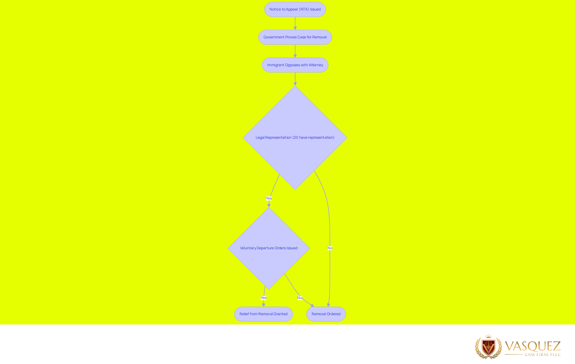 This flowchart shows the steps involved in removal proceedings. Start at the top with the Notice to Appear, and follow the arrows to see how the process unfolds. Each box represents a key step or decision point, helping you understand what happens next and what options are available. This flowchart shows the steps involved in removal proceedings. Start at the top with the Notice to Appear, and follow the arrows to see how the process unfolds. Each box represents a key step or decision point, helping you understand what happens next and what options are available.