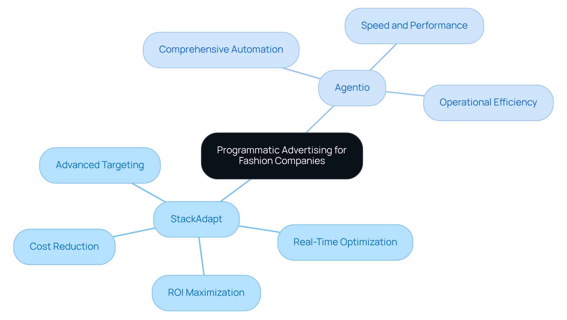 The central node represents the main topic, while the branches show the features and benefits of each advertising platform. Explore how StackAdapt and Agentio differ and complement each other in the context of fashion advertising. The central node represents the main topic, while the branches show the features and benefits of each advertising platform. Explore how StackAdapt and Agentio differ and complement each other in the context of fashion advertising.