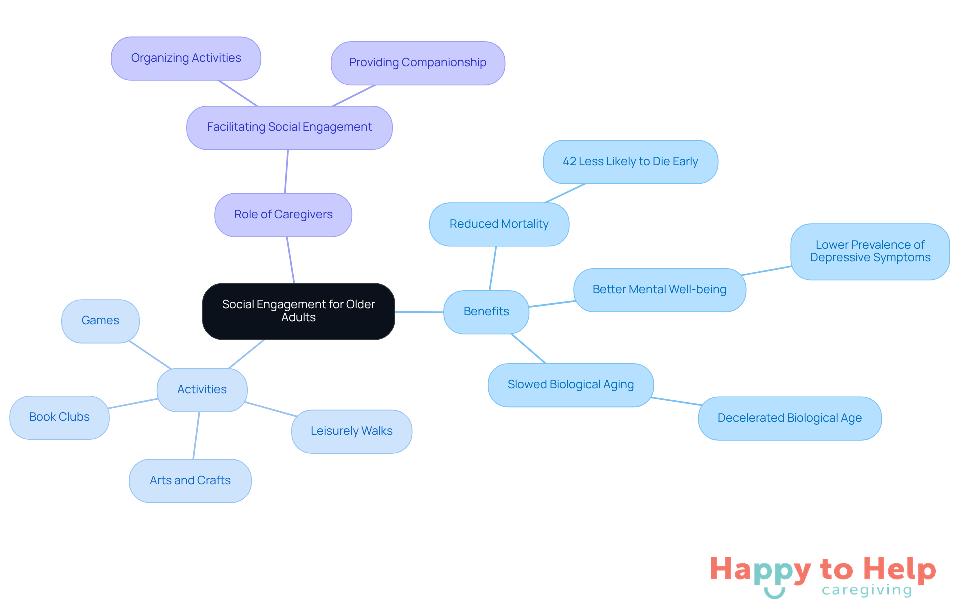 The central idea is social engagement, with branches showing its benefits and activities that promote it. Each color-coded branch helps you see how different elements connect to improve the lives of older adults.