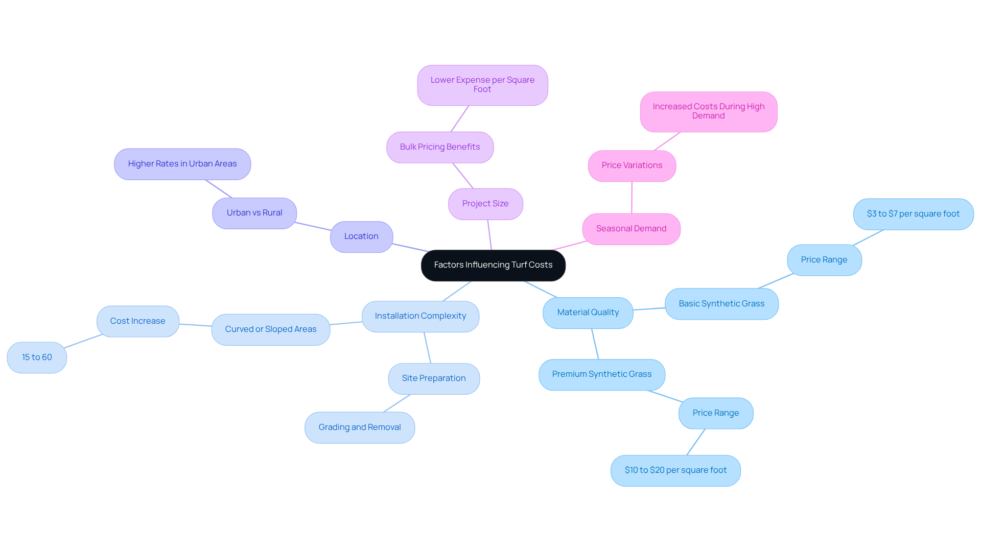 The central node represents the overall theme of turf costs, while each branch highlights a specific factor that affects pricing. Follow the branches to explore how each factor contributes to the total cost. The central node represents the overall theme of turf costs, while each branch highlights a specific factor that affects pricing. Follow the branches to explore how each factor contributes to the total cost.