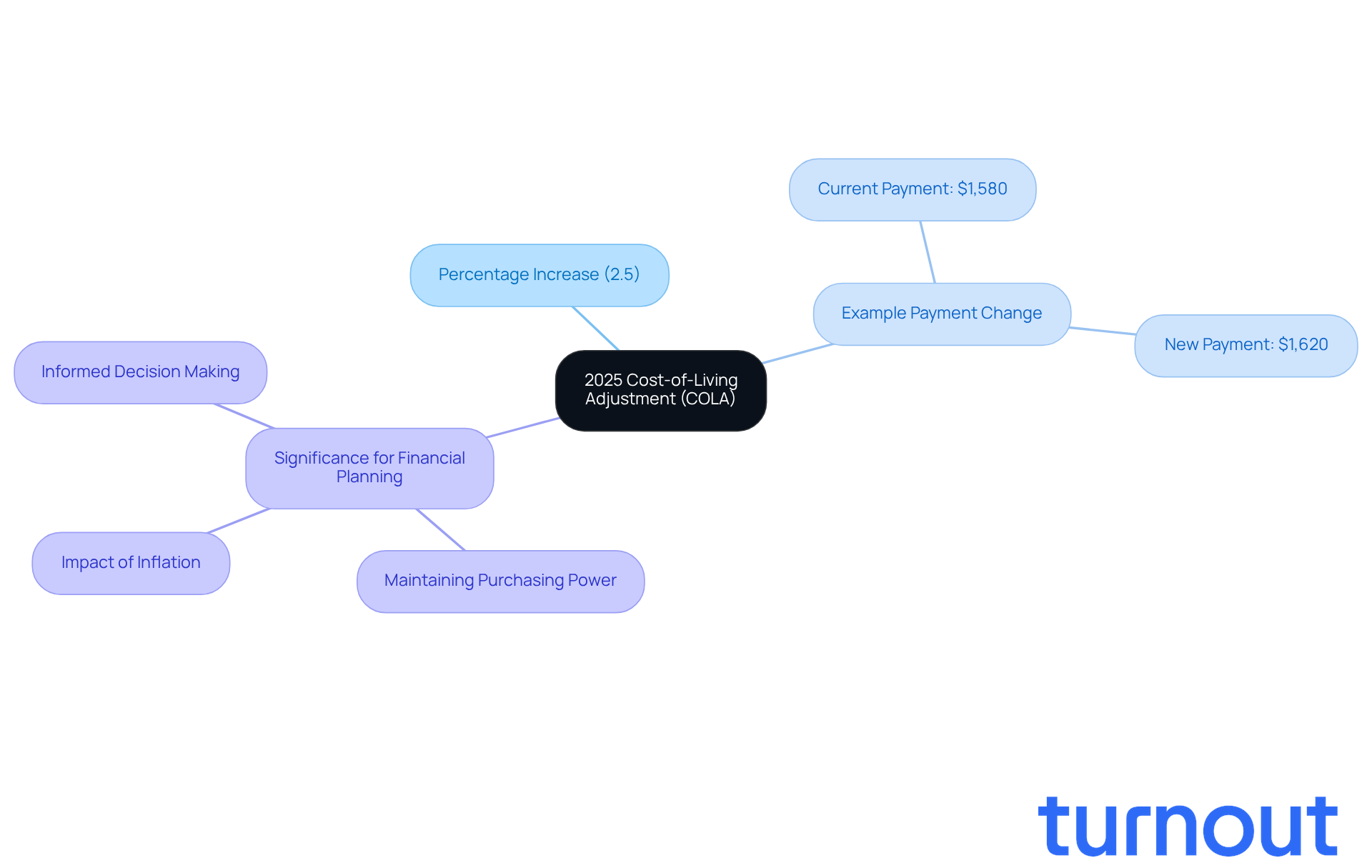 The central node represents the COLA adjustment, while the branches show important details like the percentage increase, how it affects monthly payments, and why it's significant for your financial health. The central node represents the COLA adjustment, while the branches show important details like the percentage increase, how it affects monthly payments, and why it's significant for your financial health.