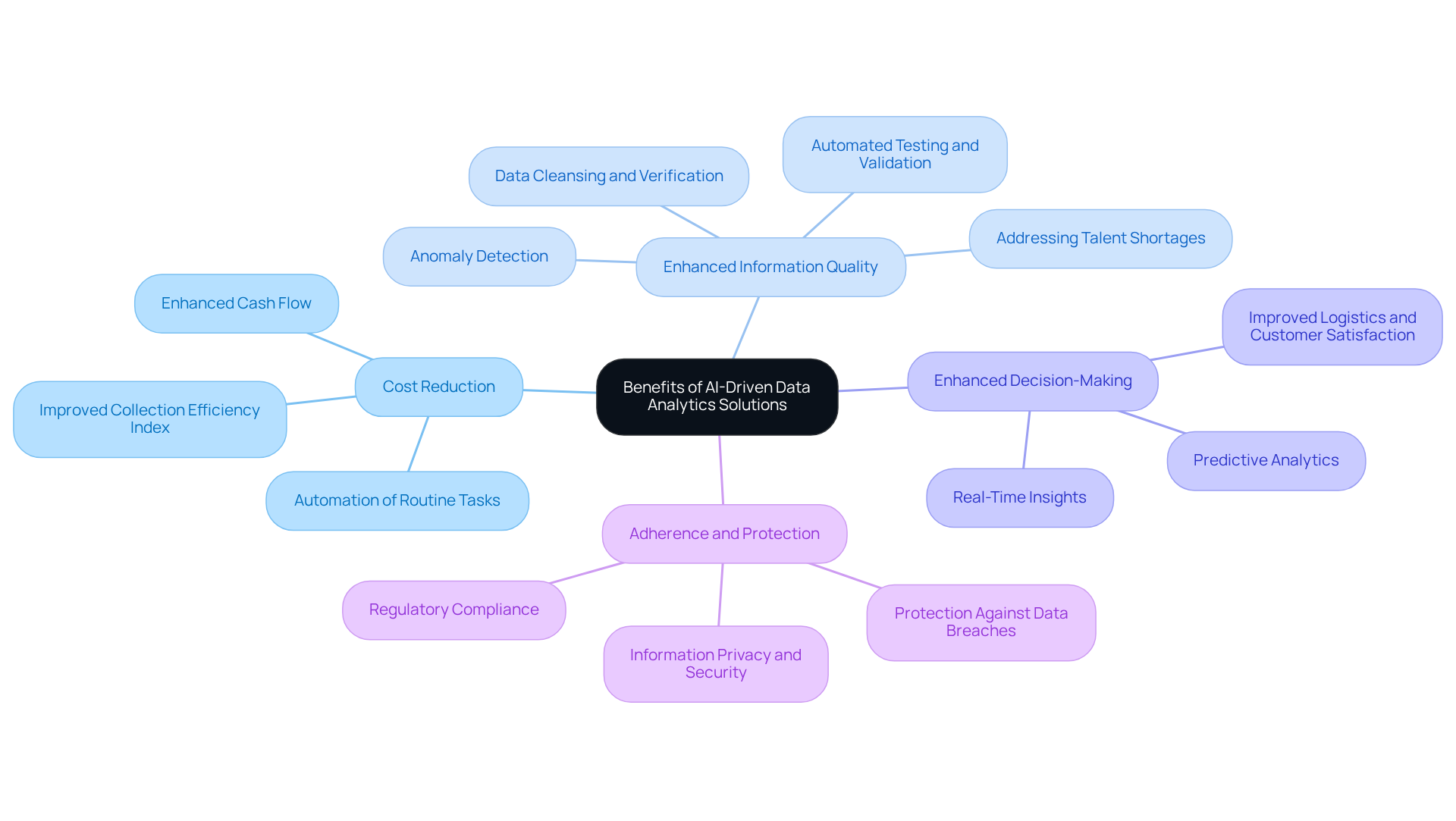 The central node represents the overall theme, while each branch highlights a specific benefit. Sub-branches provide additional details or examples, helping you understand how each benefit contributes to business success. The central node represents the overall theme, while each branch highlights a specific benefit. Sub-branches provide additional details or examples, helping you understand how each benefit contributes to business success.