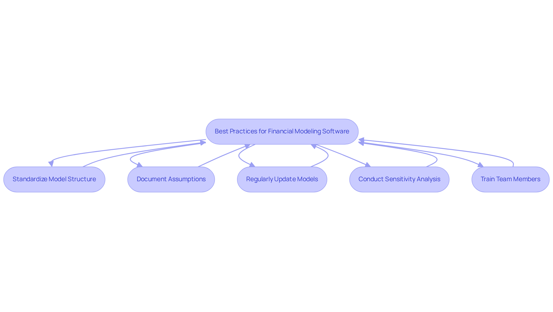Each box represents a key practice that can improve financial modeling. Follow the arrows to see how these practices connect to the overall goal of enhancing reliability in financial models.
