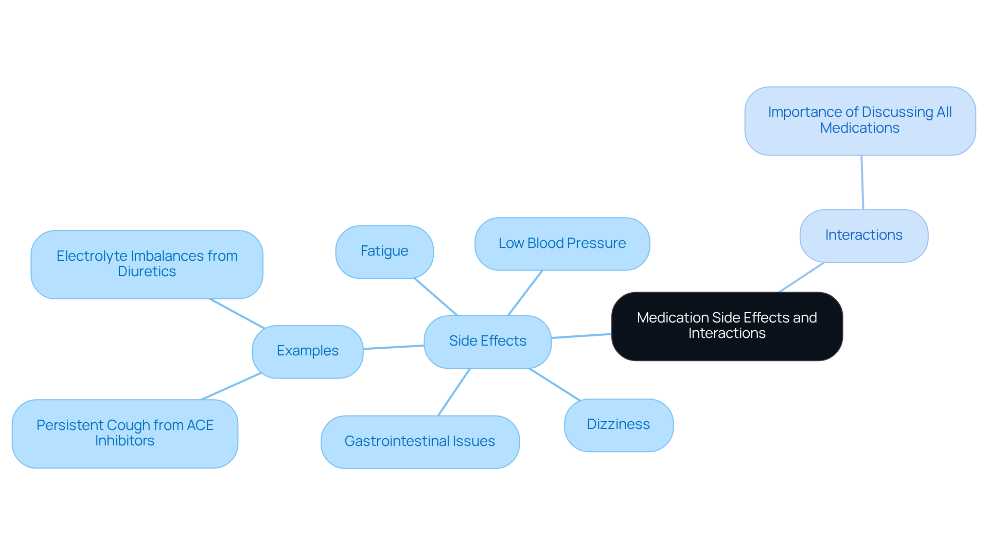 The center represents the main topic. Follow the branches to learn about different side effects and their examples, and see why discussing medications with your doctor is crucial for your health. The center represents the main topic. Follow the branches to learn about different side effects and their examples, and see why discussing medications with your doctor is crucial for your health.
