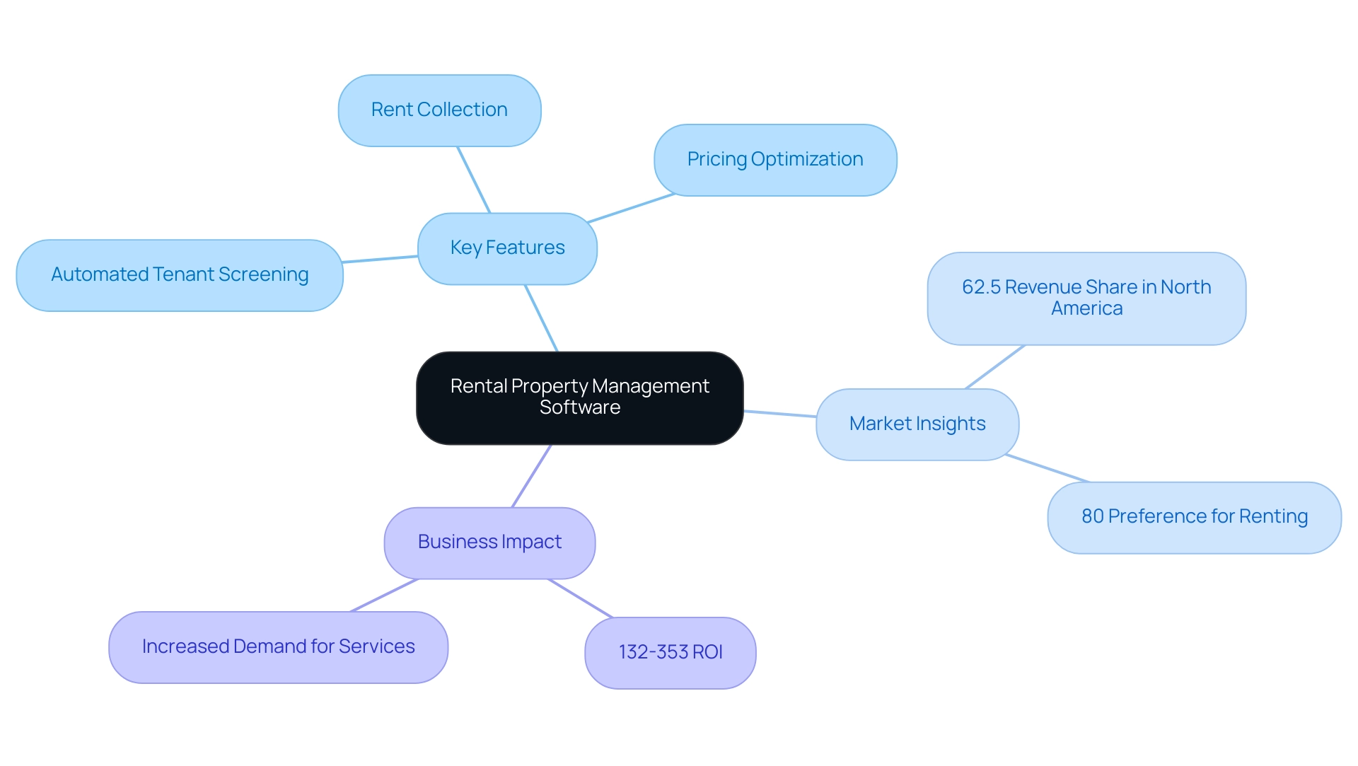 The central node represents the software, branches show key features, market insights, and business impacts, with colors indicating different categories.