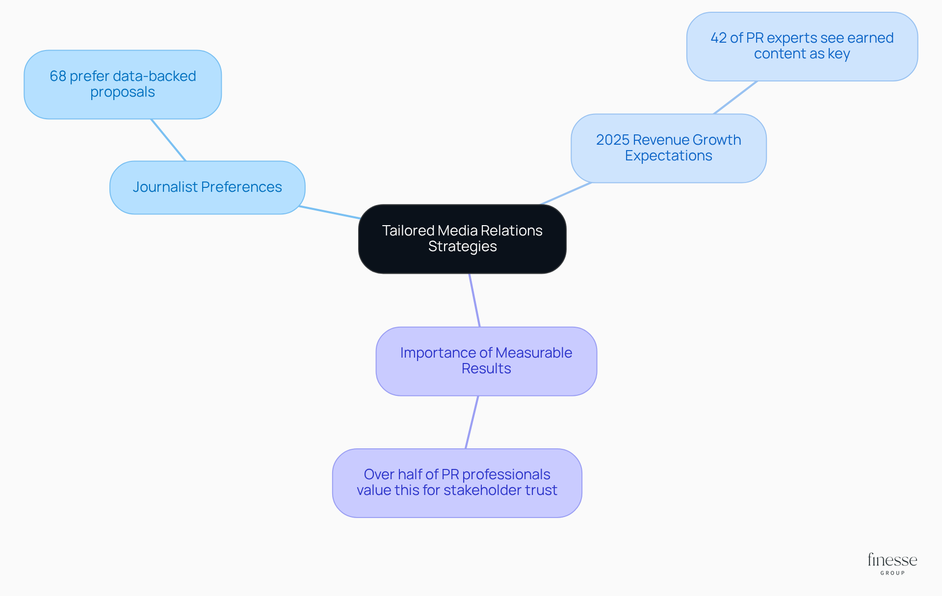 The central idea is about personalized media strategies. Each branch highlights key aspects like journalist preferences and future expectations, making it easy to see how they contribute to improved media engagement. The central idea is about personalized media strategies. Each branch highlights key aspects like journalist preferences and future expectations, making it easy to see how they contribute to improved media engagement.