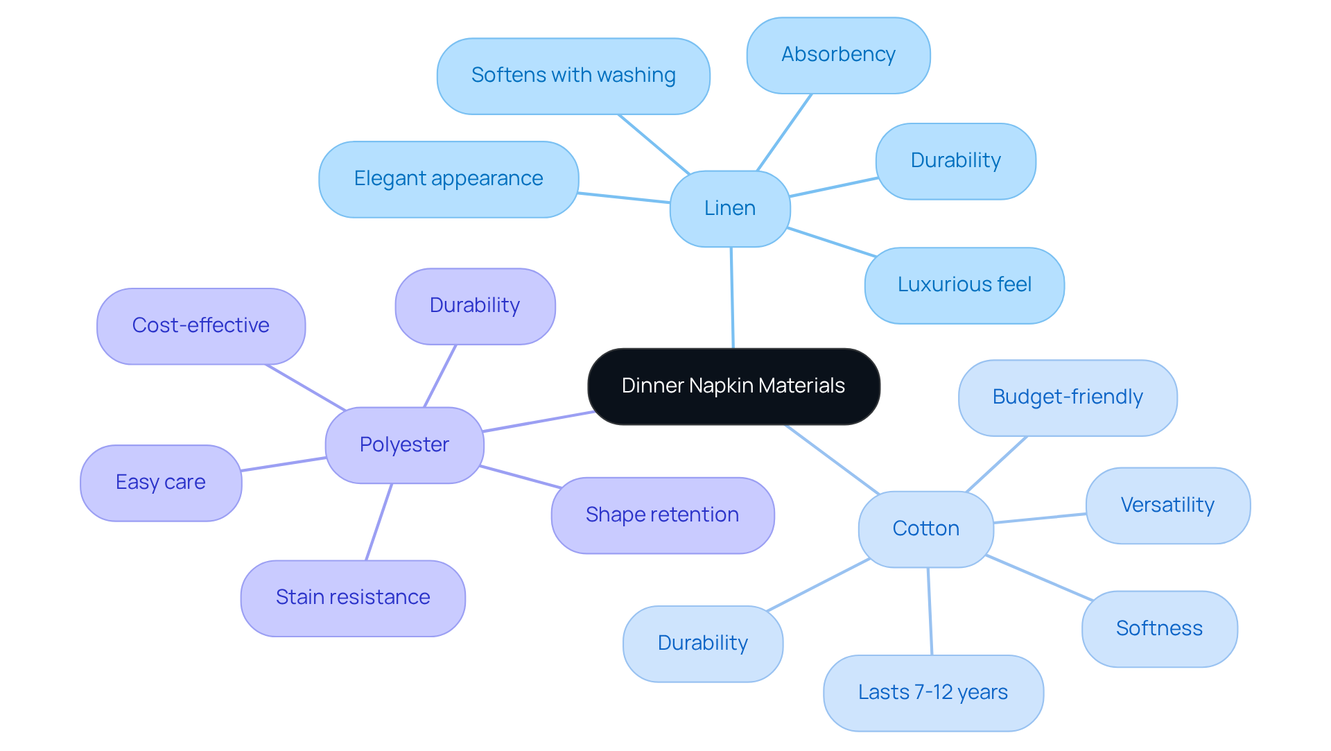 The central node represents the topic of dinner napkin materials. Each branch shows a different material, and the sub-branches highlight their specific qualities. This helps you quickly understand what makes each material unique.