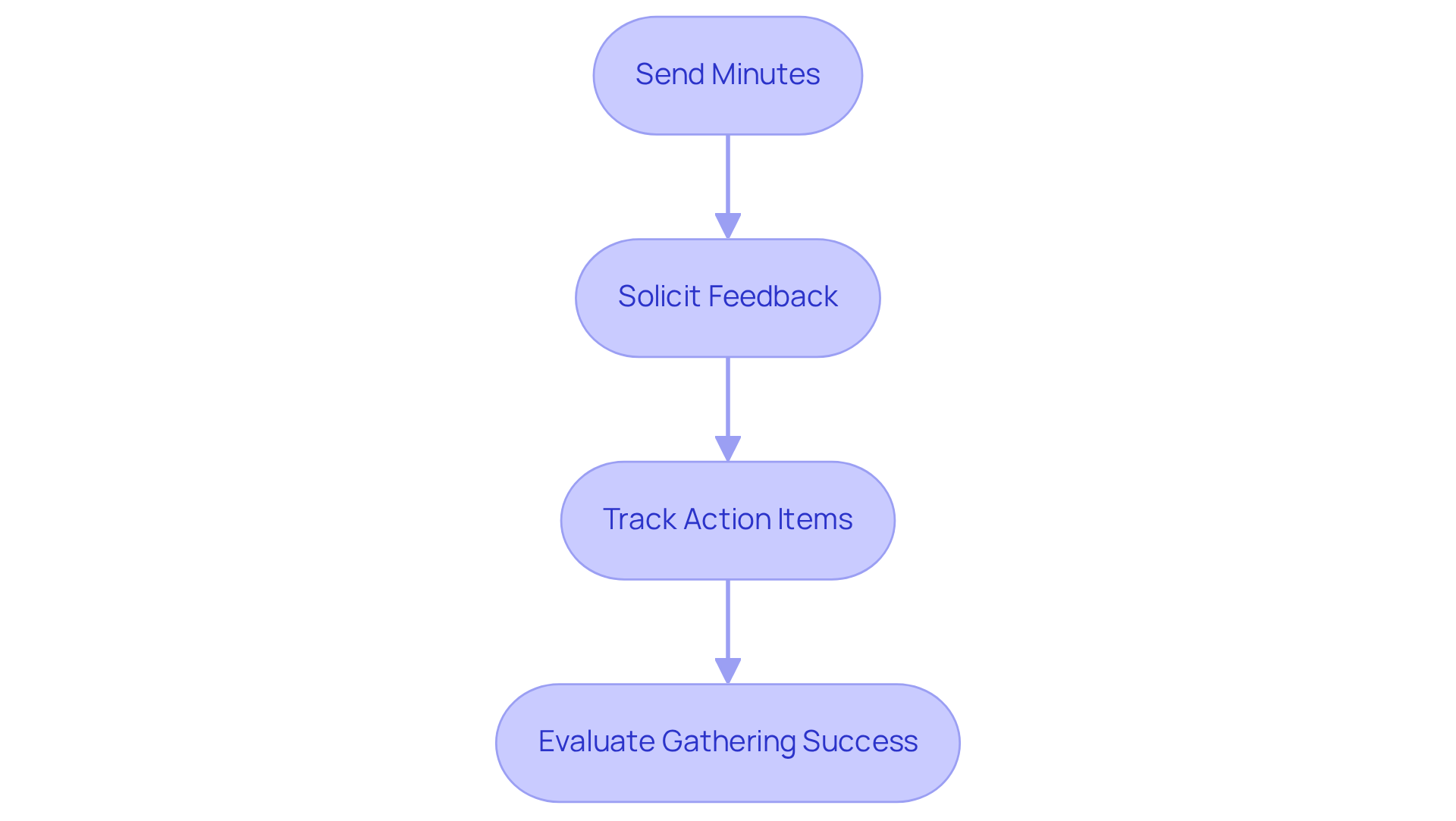 Each box represents a step in the follow-up process after a meeting. Follow the arrows to see how each step leads to the next, ensuring a comprehensive evaluation of the meeting's effectiveness. Each box represents a step in the follow-up process after a meeting. Follow the arrows to see how each step leads to the next, ensuring a comprehensive evaluation of the meeting's effectiveness.