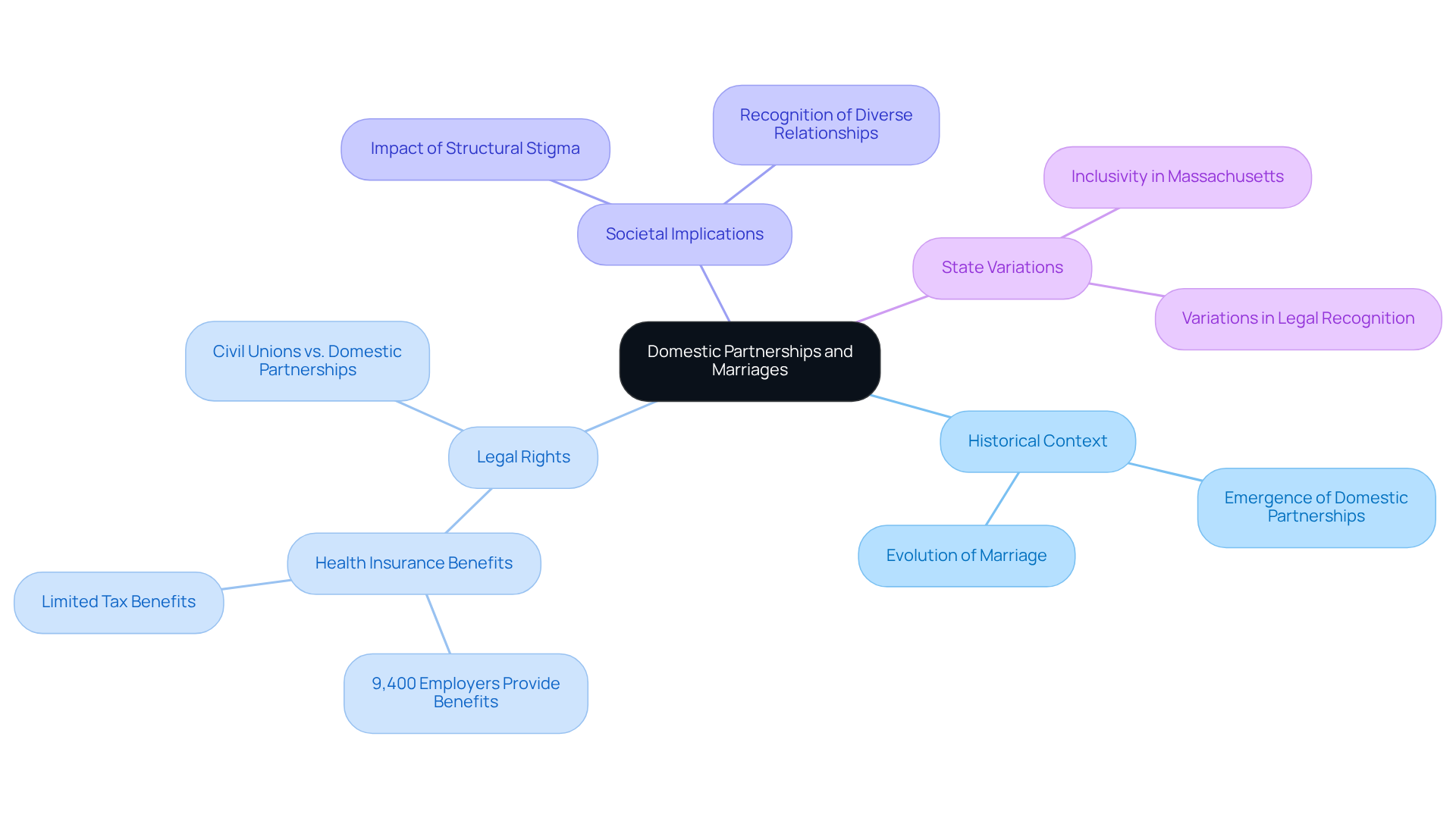 The central node represents the main topic, while the branches show different aspects of domestic partnerships and marriages. Each sub-branch provides more detailed information, helping you navigate the complexities of these relationships. The central node represents the main topic, while the branches show different aspects of domestic partnerships and marriages. Each sub-branch provides more detailed information, helping you navigate the complexities of these relationships.