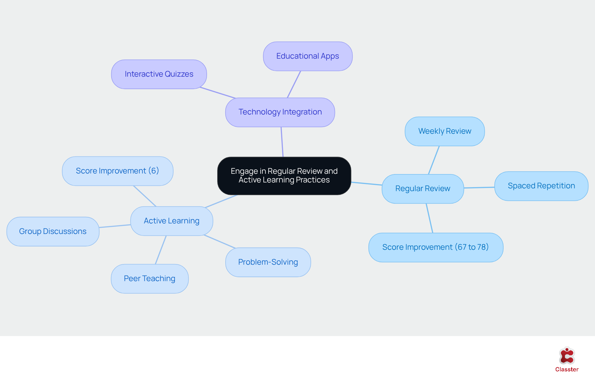 The central node represents the main theme of enhancing learning. Each branch shows different practices that contribute to better understanding and retention, with sub-branches detailing specific techniques and their impacts.