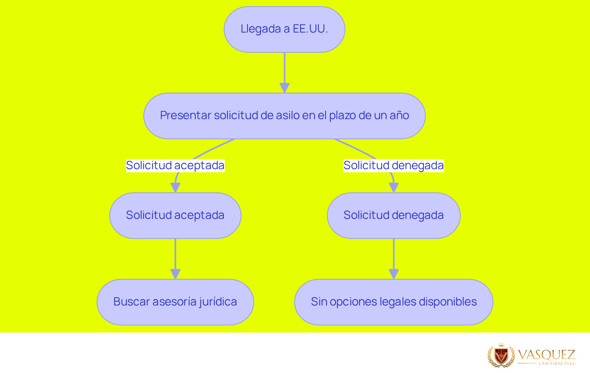 Este diagrama muestra los pasos que debes seguir al solicitar asilo. Si no presentas tu solicitud a tiempo, puedes perder la oportunidad de protección. La asesoría legal es esencial para navegar este proceso.