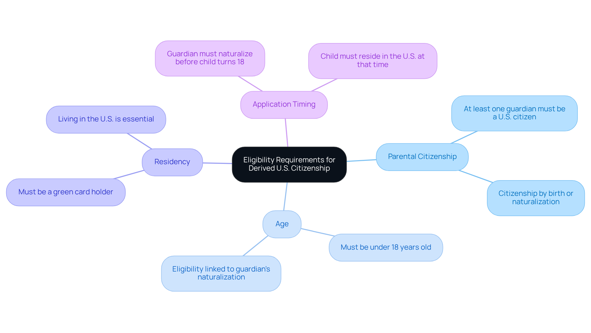 This mindmap starts with the main topic in the center and branches out to show the key requirements for derived U.S. citizenship. Each branch represents a different requirement, and the sub-branches provide additional details. Follow the branches to understand how each requirement connects to the overall process.