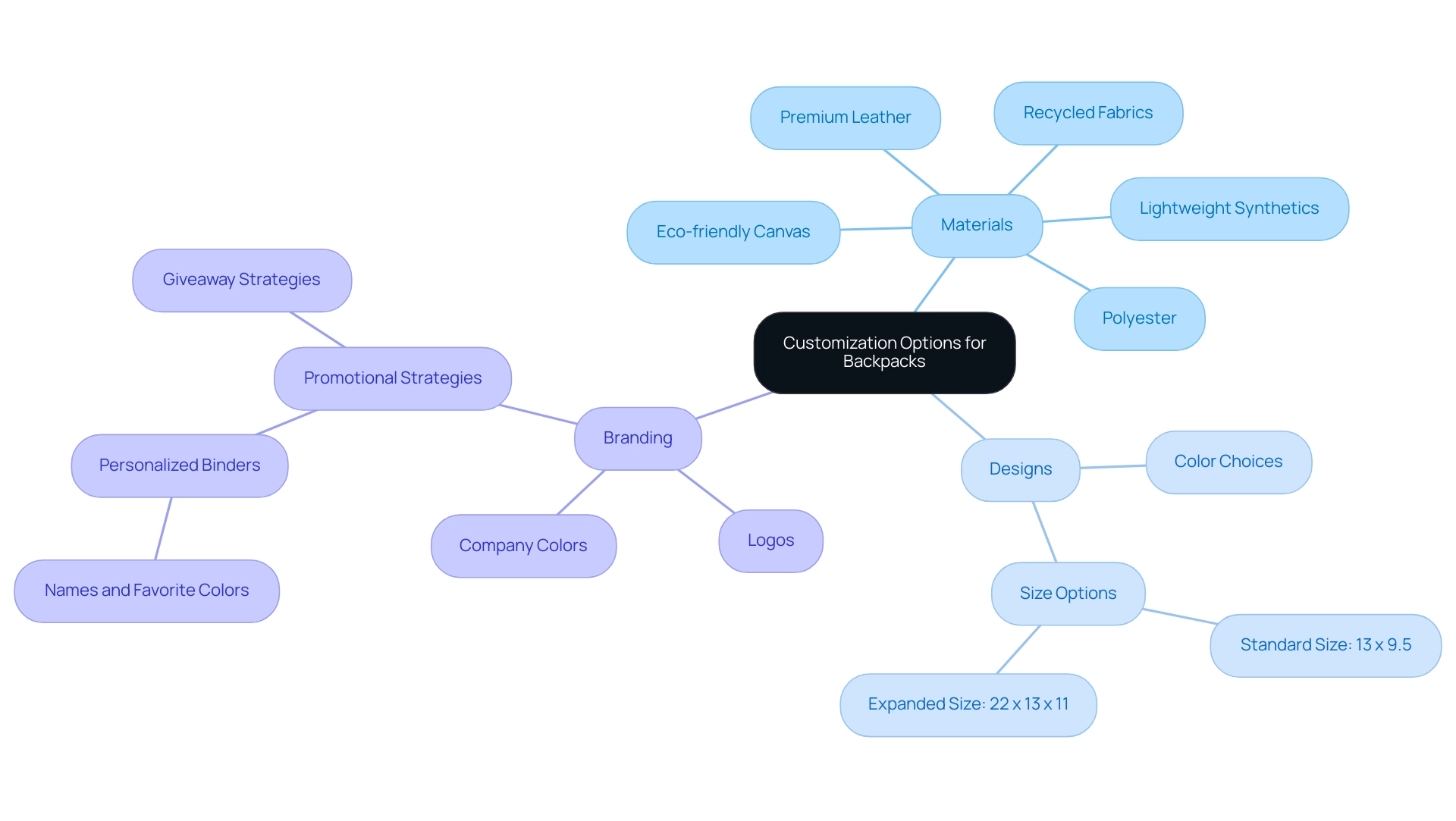 The central node represents customization options, with branches indicating key categories: Materials, Designs, and Branding.