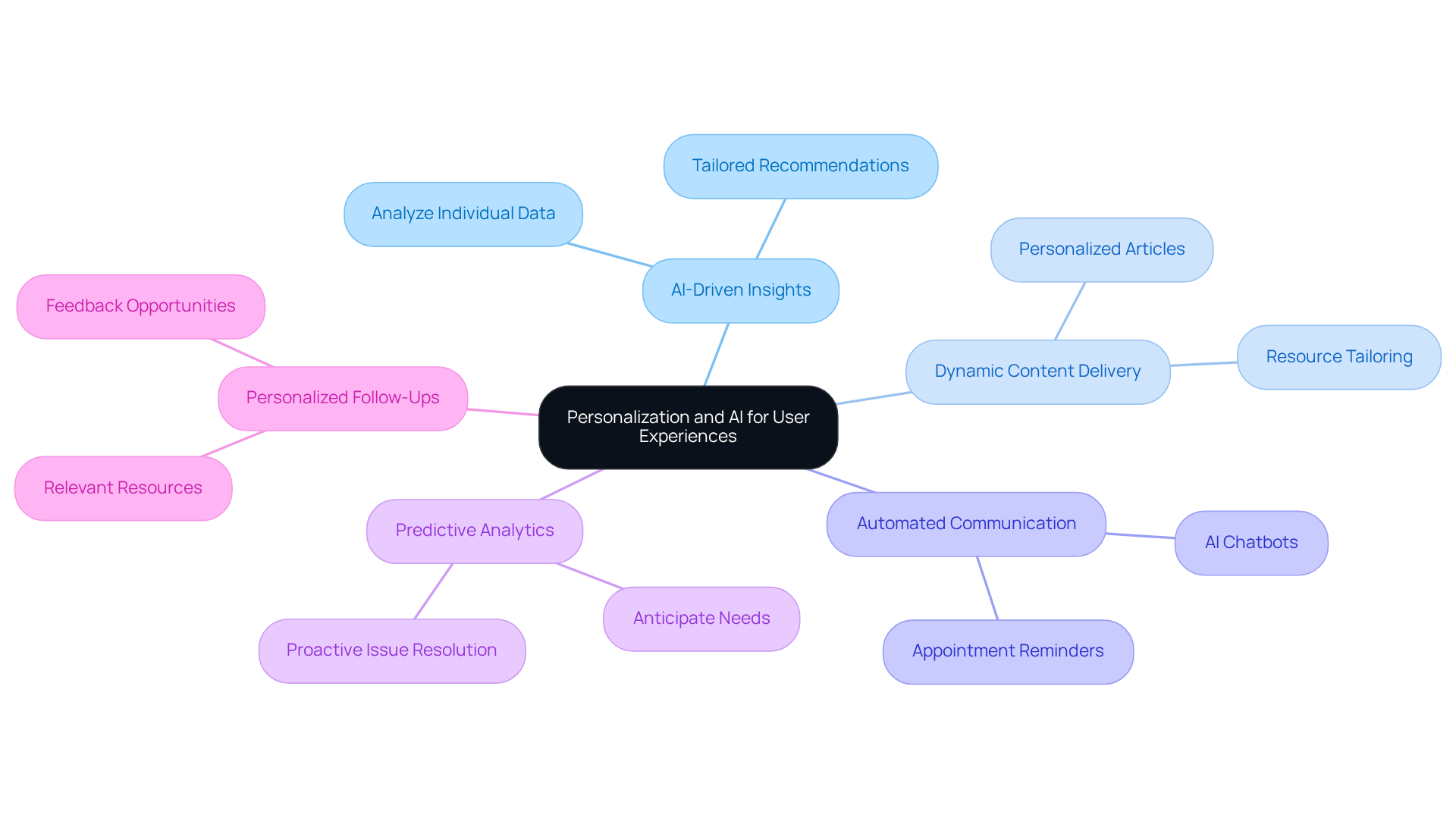 The center represents the main theme of using AI and personalization. Each branch shows a strategy that contributes to improving patient interactions, making it easier to understand how these ideas connect.