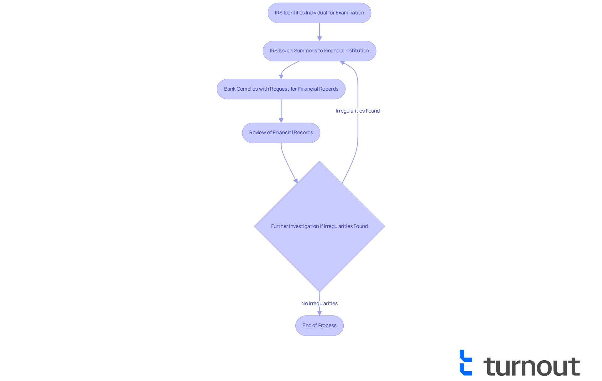 This flowchart outlines the steps the IRS takes when examining bank accounts. Each box represents a stage in the process, and the arrows show how one step leads to the next. This flowchart outlines the steps the IRS takes when examining bank accounts. Each box represents a stage in the process, and the arrows show how one step leads to the next.