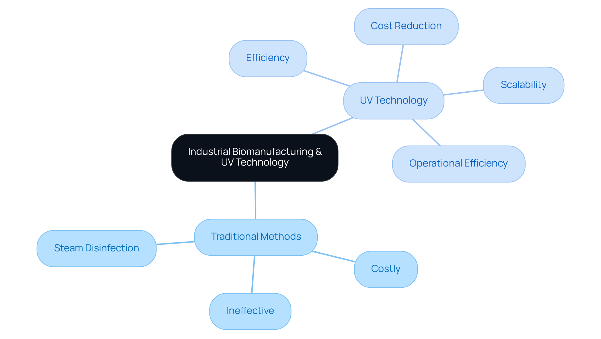 The central node represents the main topic, while the branches show the comparison between traditional methods and UV technology, highlighting key benefits and features of each approach. The central node represents the main topic, while the branches show the comparison between traditional methods and UV technology, highlighting key benefits and features of each approach.