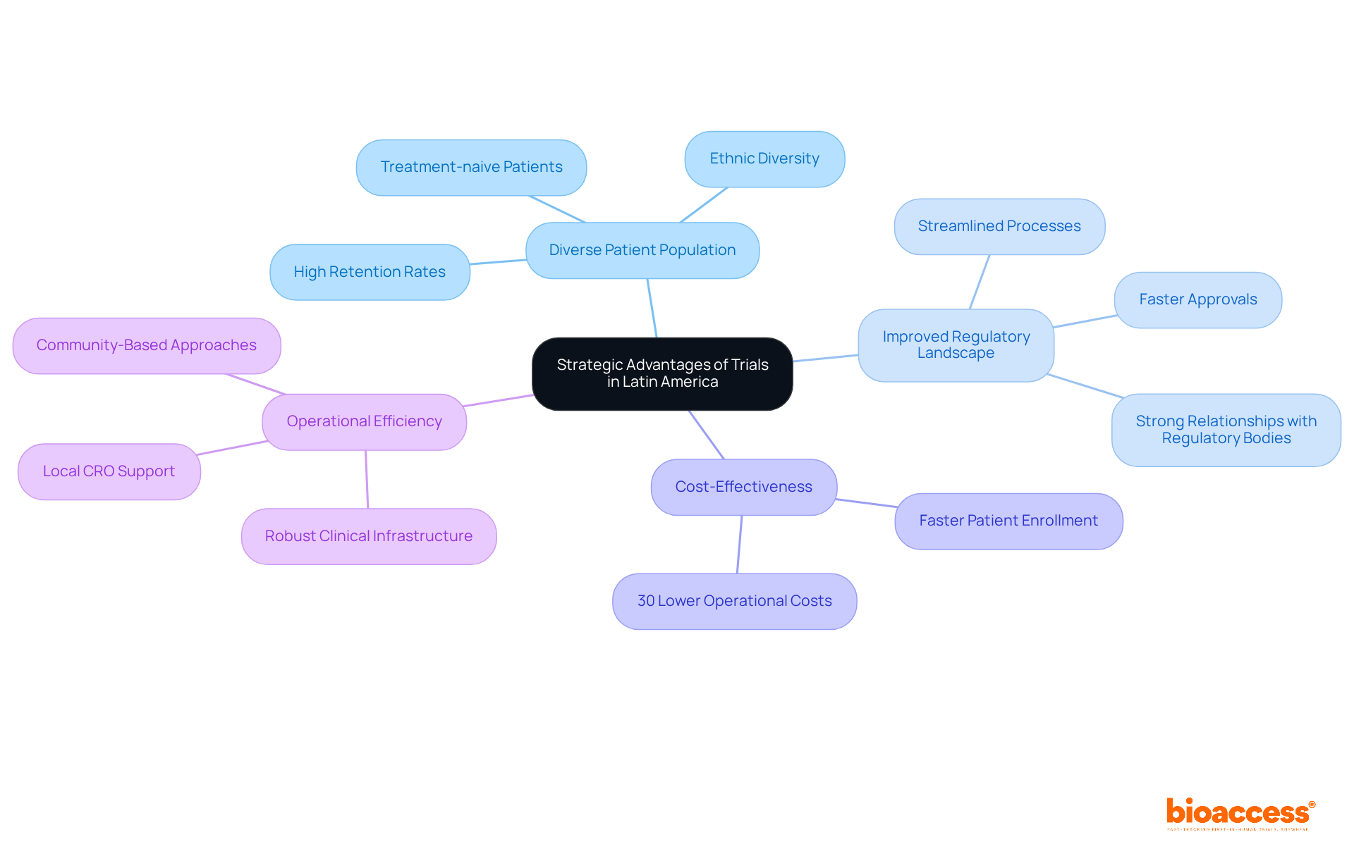 The central node represents the main topic, while the branches illustrate the key advantages. Each sub-branch provides specific details that support the main points, helping you understand the benefits of conducting trials in this region.