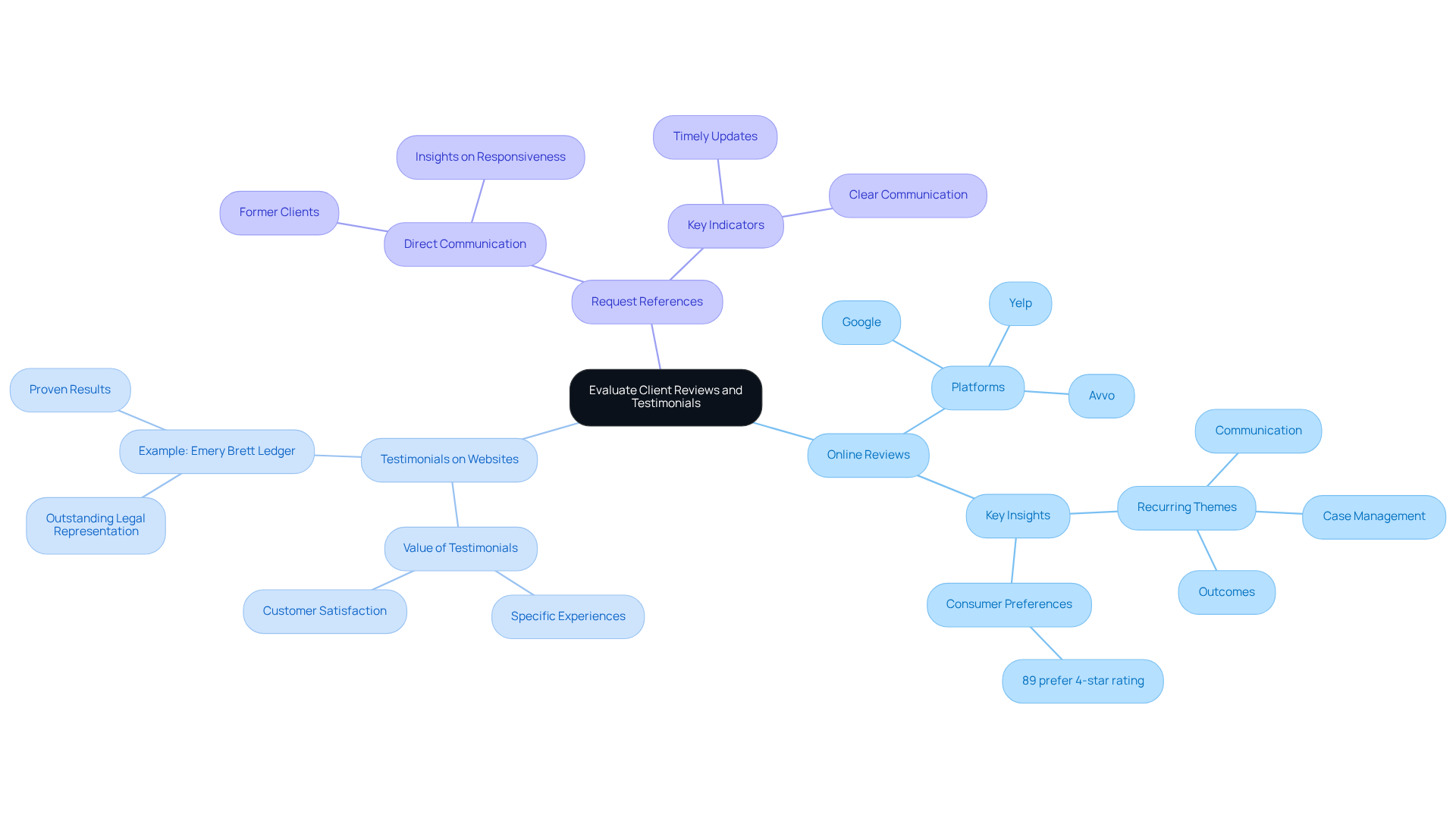 The center represents the overall evaluation process, while the branches show different sources of feedback. Each sub-branch provides specific insights or actions related to that source, helping you understand how to gather and assess client feedback effectively.