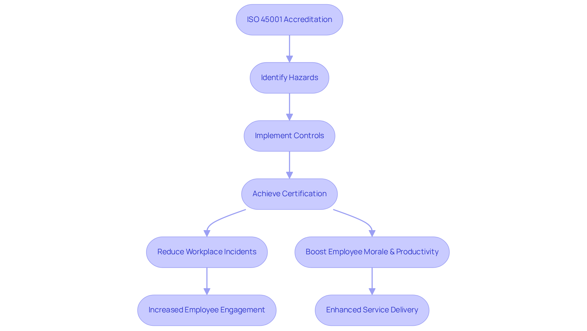 Each step shows a part of the journey towards ISO 45001 certification. Follow the arrows to see how each action leads to both improved health and safety and the positive effects on employee engagement and service delivery.