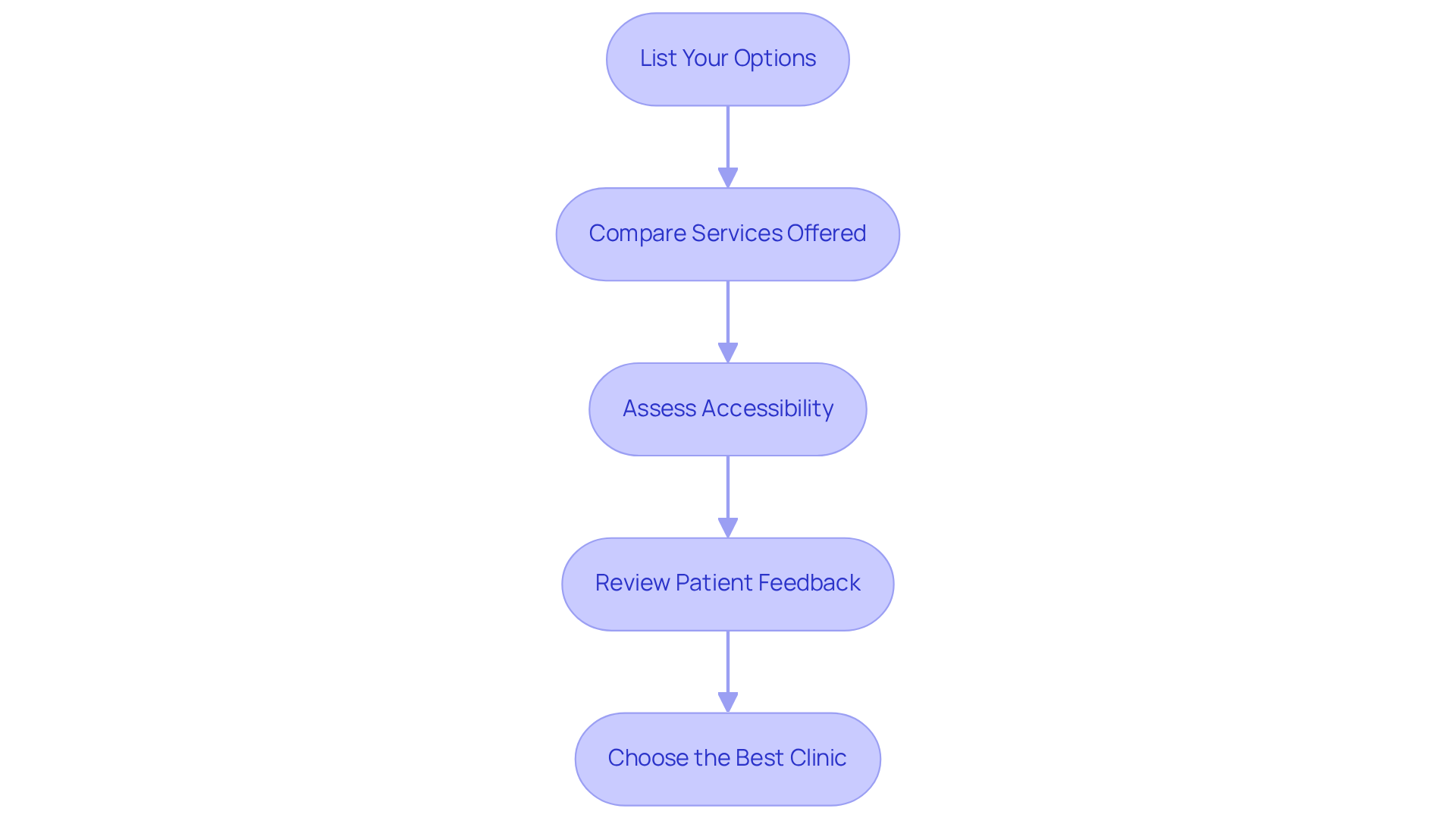 Each box represents a step in the evaluation process. Follow the arrows to see how to move from one step to the next, helping you make an informed choice about which clinic to select. Each box represents a step in the evaluation process. Follow the arrows to see how to move from one step to the next, helping you make an informed choice about which clinic to select.