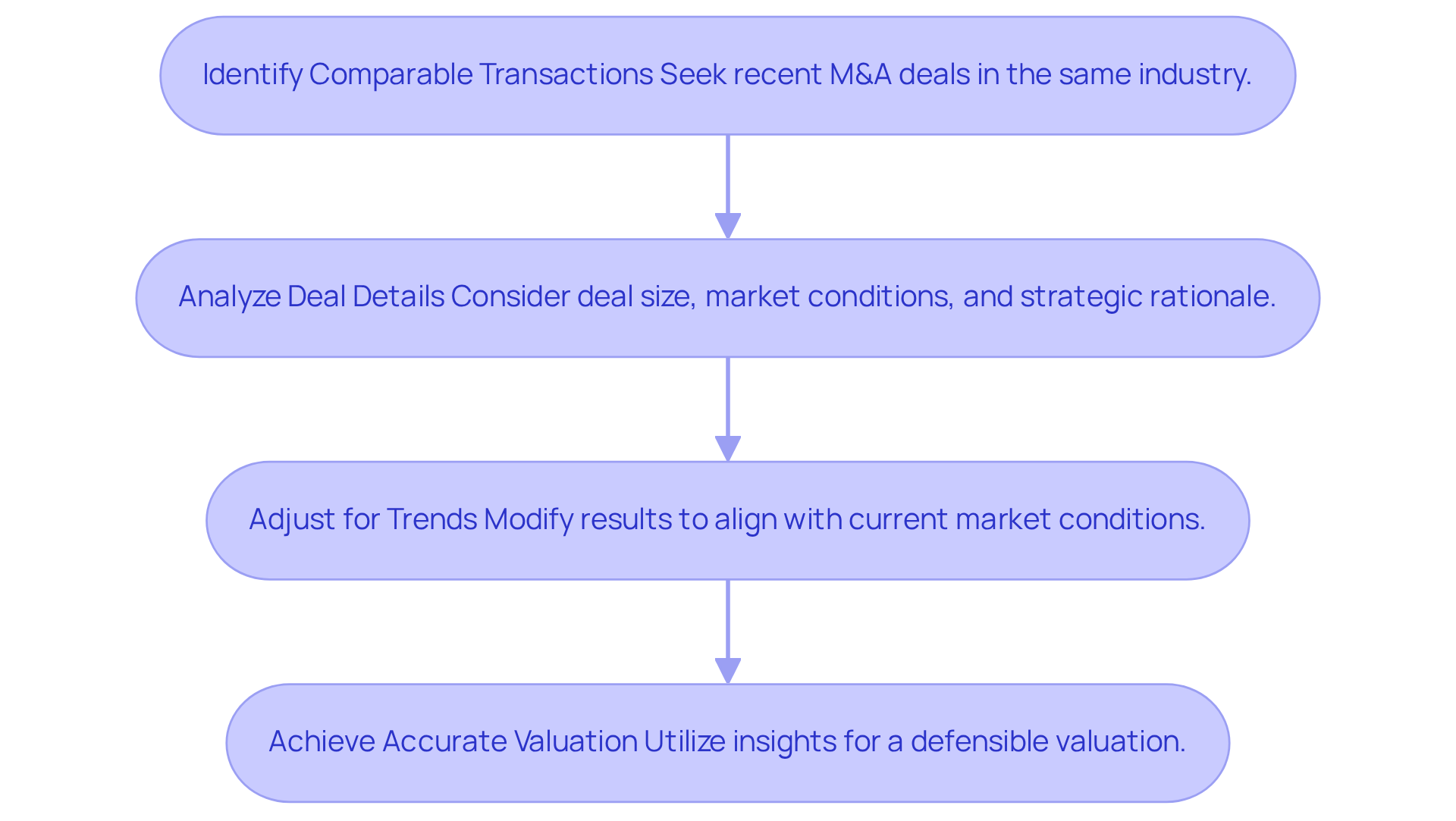This flowchart outlines the key steps for tech CEOs to follow in conducting precedent transaction analysis. Each box represents a crucial stage in the process, guiding you from identifying relevant transactions to achieving a well-informed valuation. This flowchart outlines the key steps for tech CEOs to follow in conducting precedent transaction analysis. Each box represents a crucial stage in the process, guiding you from identifying relevant transactions to achieving a well-informed valuation.