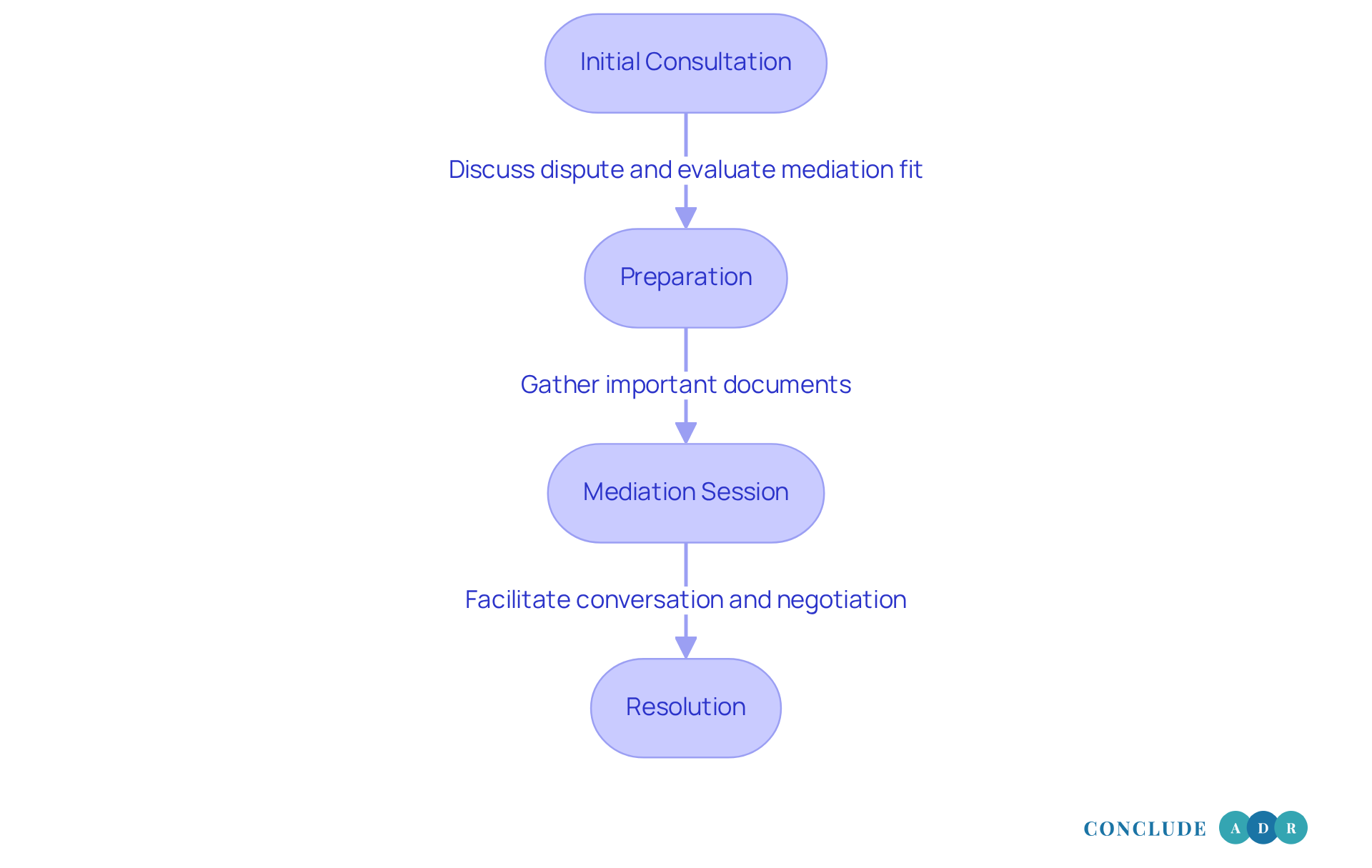 Each box represents a step in the mediation journey. Follow the arrows to see how the process unfolds from the initial consultation to the final resolution.