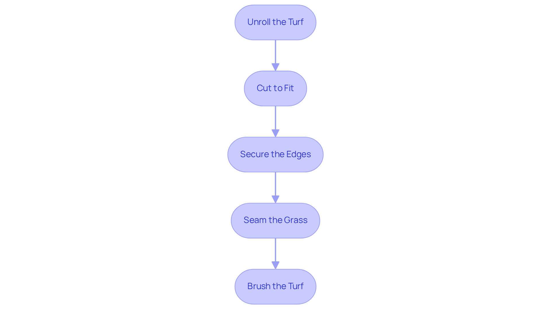 Each box represents a step in the process of installing artificial grass. Follow the arrows to see how each action leads to the next, ensuring a successful installation.