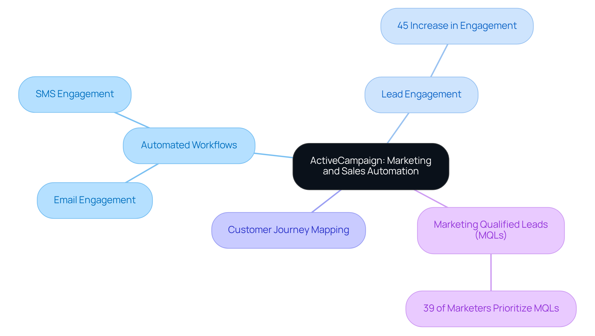 The central node represents ActiveCampaign's automation capabilities, while branches show different aspects like workflows, engagement statistics, and strategies. Follow the branches to understand how each part contributes to effective follow-ups.