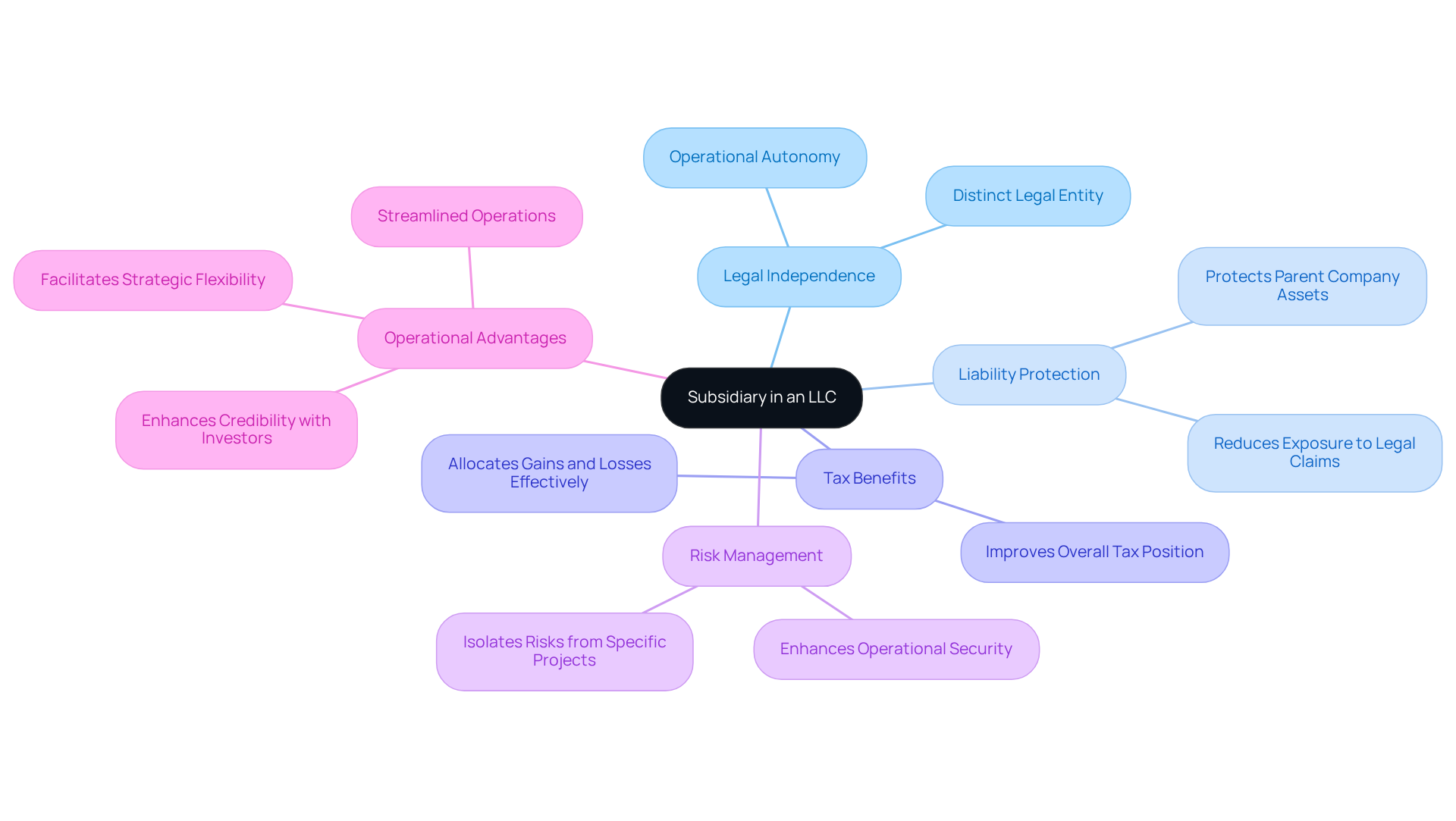 The central node represents the main idea of subsidiaries in LLCs, while the branches show different aspects and benefits. Each branch connects to specific points that elaborate on how subsidiaries function and their importance in business strategy. The central node represents the main idea of subsidiaries in LLCs, while the branches show different aspects and benefits. Each branch connects to specific points that elaborate on how subsidiaries function and their importance in business strategy.