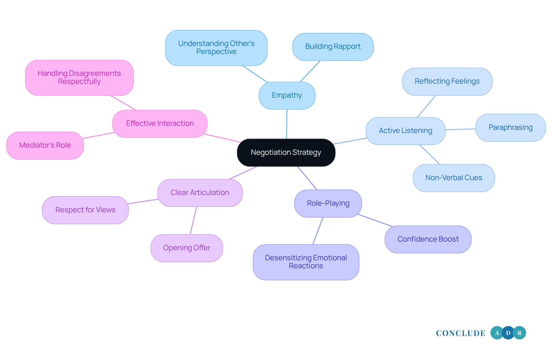 The center of the mindmap represents the core concept of negotiation. Each branch highlights a key technique, with further details illustrating how they contribute to successful negotiations. This visual helps to see the connections and importance of each strategy.