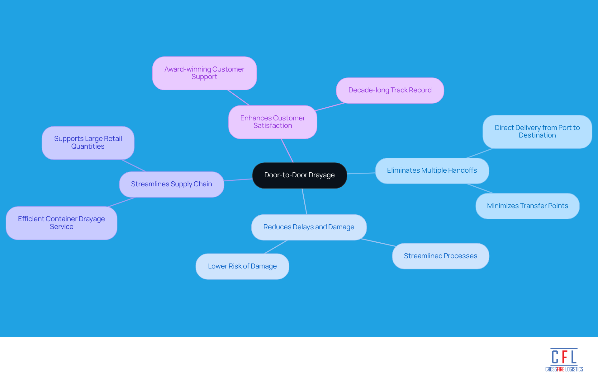 The central node represents the main service, while the branches illustrate the key benefits and supporting details, helping you understand how this logistics solution works.