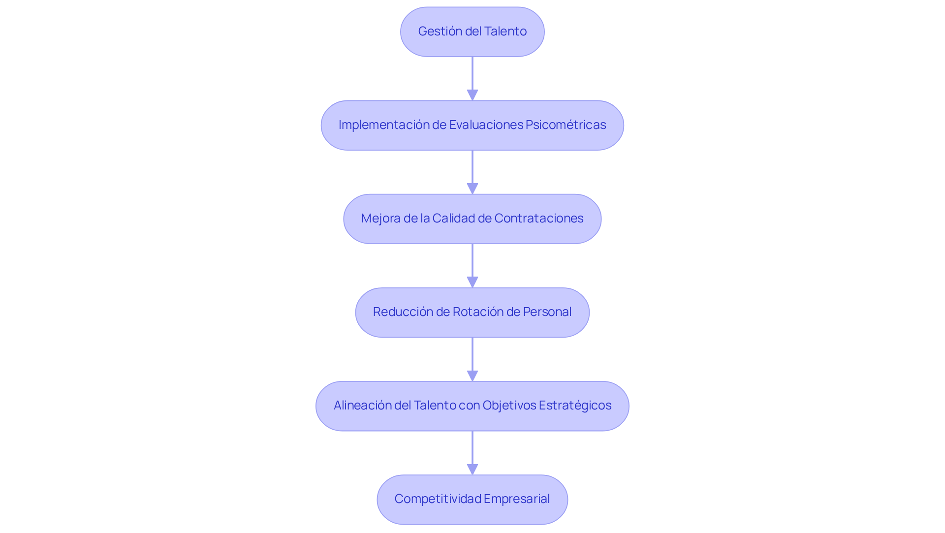 Cada cuadro representa un paso en el proceso de gestión del talento. Sigue las flechas para ver cómo cada etapa se conecta y contribuye a mejorar la competitividad de la organización. Cada cuadro representa un paso en el proceso de gestión del talento. Sigue las flechas para ver cómo cada etapa se conecta y contribuye a mejorar la competitividad de la organización.