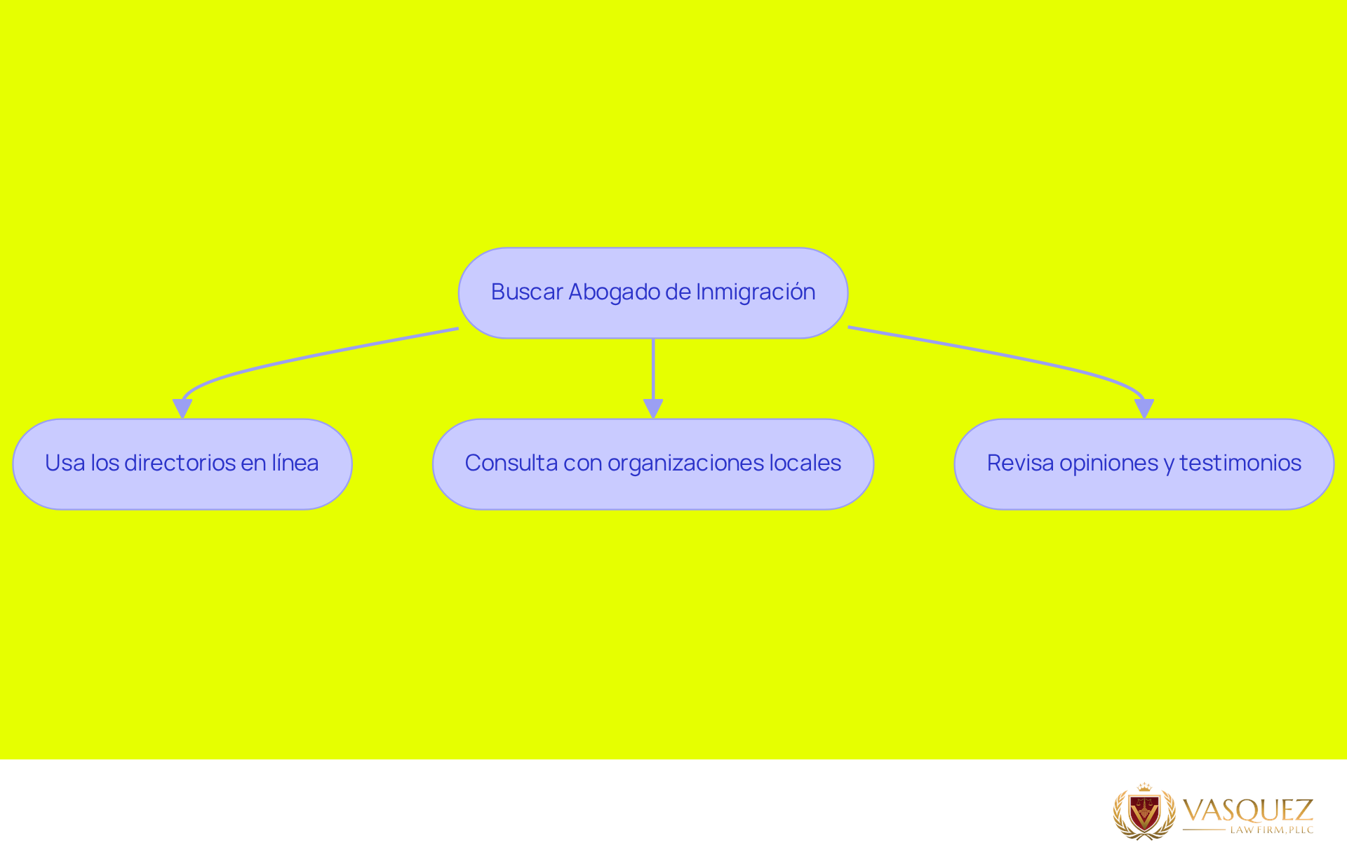 Cada cuadro representa una estrategia para encontrar un abogado de inmigración. Sigue las flechas para ver cómo puedes avanzar en el proceso.