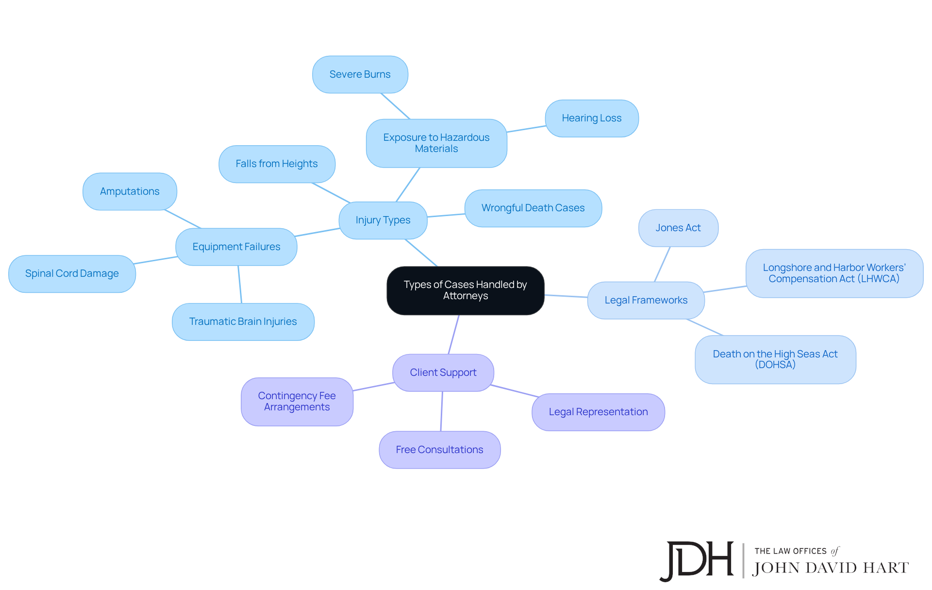 The central node represents the main topic, while branches show different categories of cases and legal considerations. Each color-coded branch helps you see how various incidents and laws relate to the work of attorneys in this field.