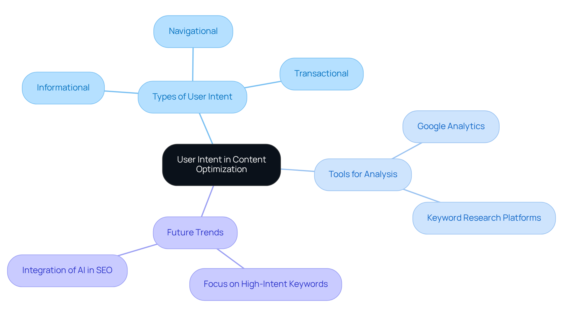 The central node represents the main topic of user intent, while the branches show different aspects like types of intent, tools to analyze user behavior, and future trends. Follow the branches to see how each part contributes to creating effective content. The central node represents the main topic of user intent, while the branches show different aspects like types of intent, tools to analyze user behavior, and future trends. Follow the branches to see how each part contributes to creating effective content.