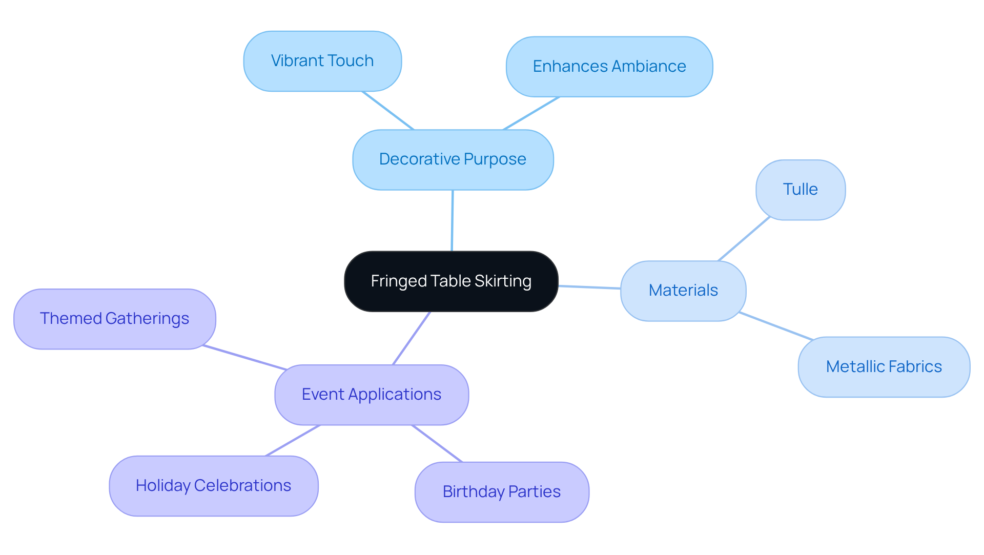 Start at the center with the main idea of fringed table skirting, then follow the branches to explore its decorative benefits, materials used, and the types of events where it shines.