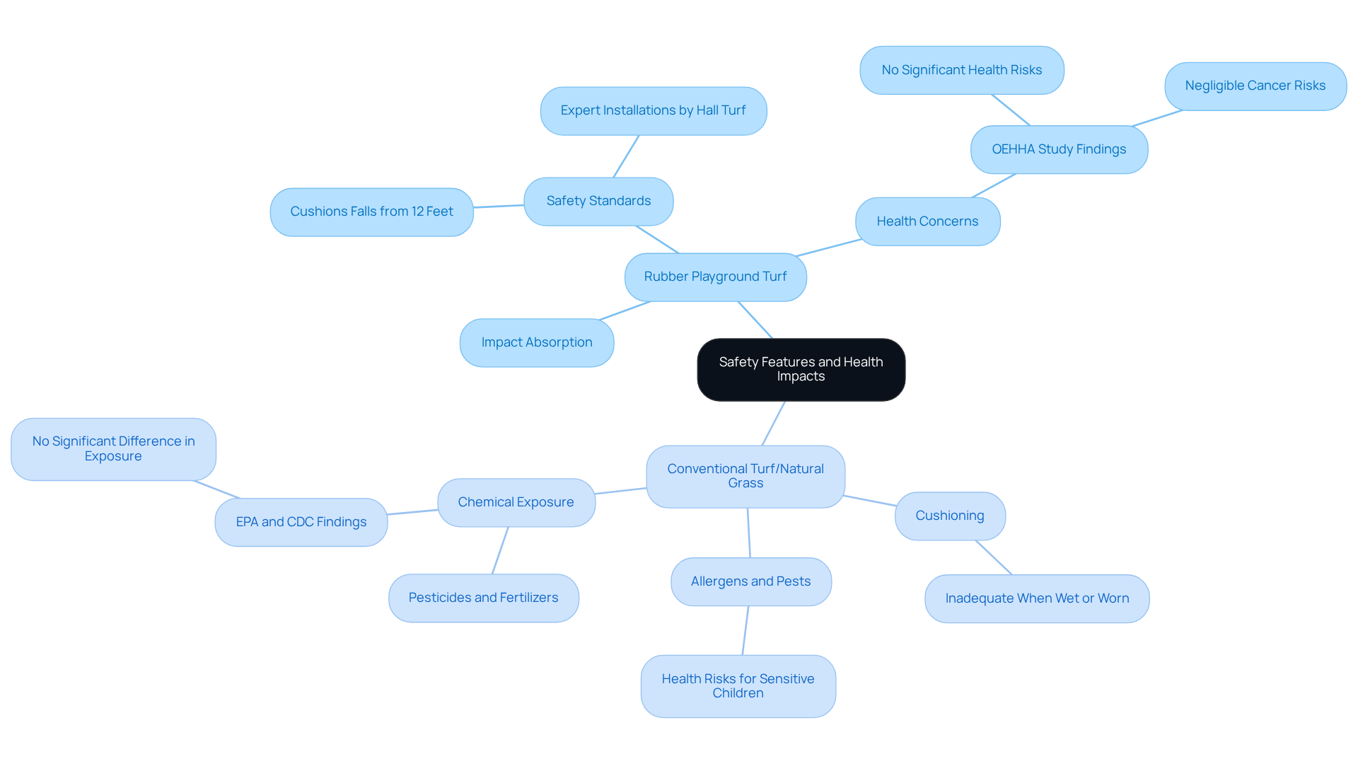 This mindmap helps you explore the safety features and health impacts of different playground surfaces. Start at the center with the main topic, then follow the branches to see how rubber turf compares to conventional turf and natural grass in terms of safety and health considerations.