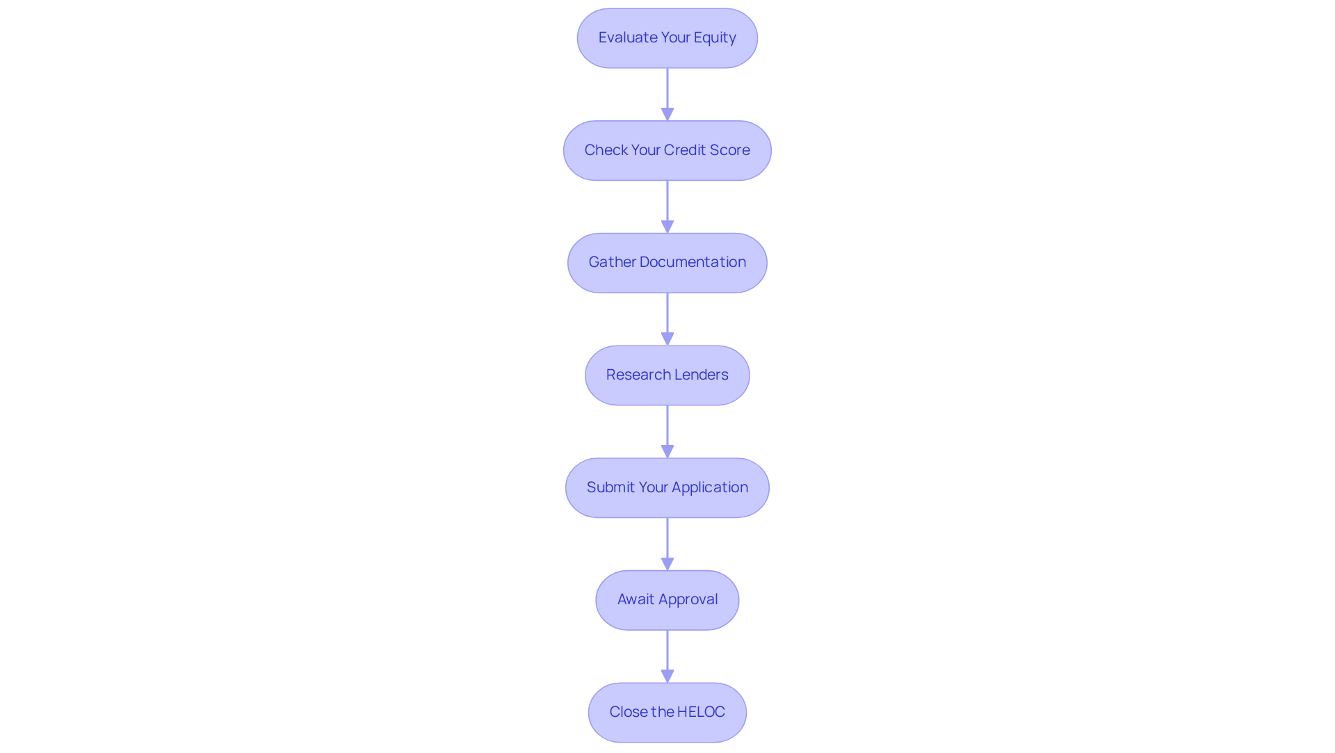 Each box represents a step in the application process. Follow the arrows to see how to navigate from evaluating your equity all the way to closing your HELOC.