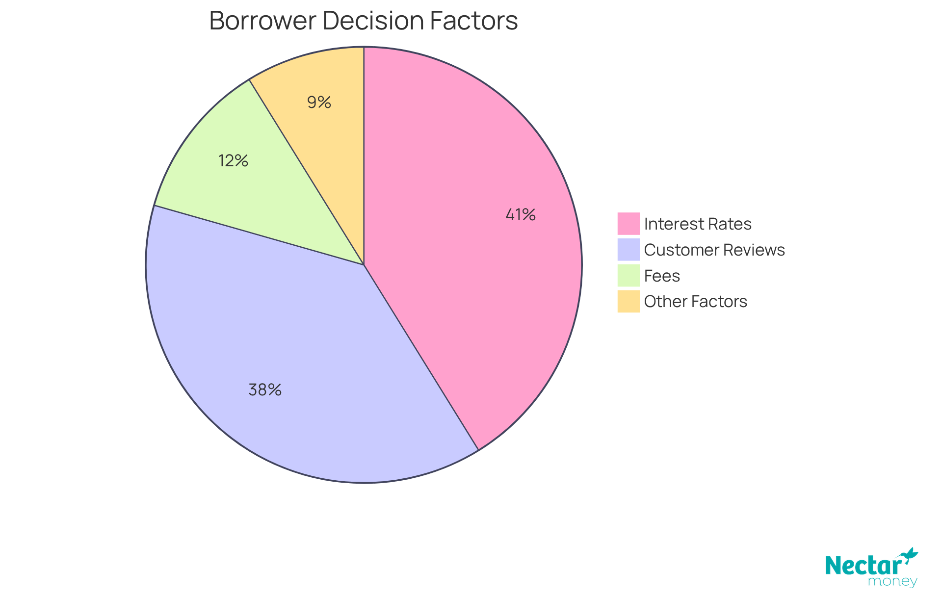Each slice of the pie shows how many borrowers are influenced by different factors when choosing a lender. The bigger the slice, the more important that factor is in their decision-making. Each slice of the pie shows how many borrowers are influenced by different factors when choosing a lender. The bigger the slice, the more important that factor is in their decision-making.