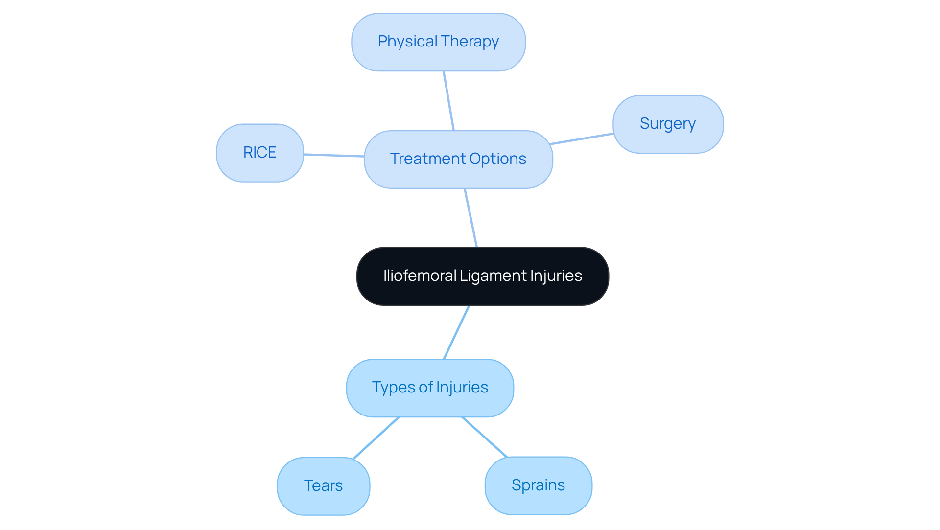 Start at the center with the main topic of injuries, then explore the branches to see the types of injuries and the various treatment options available for recovery.